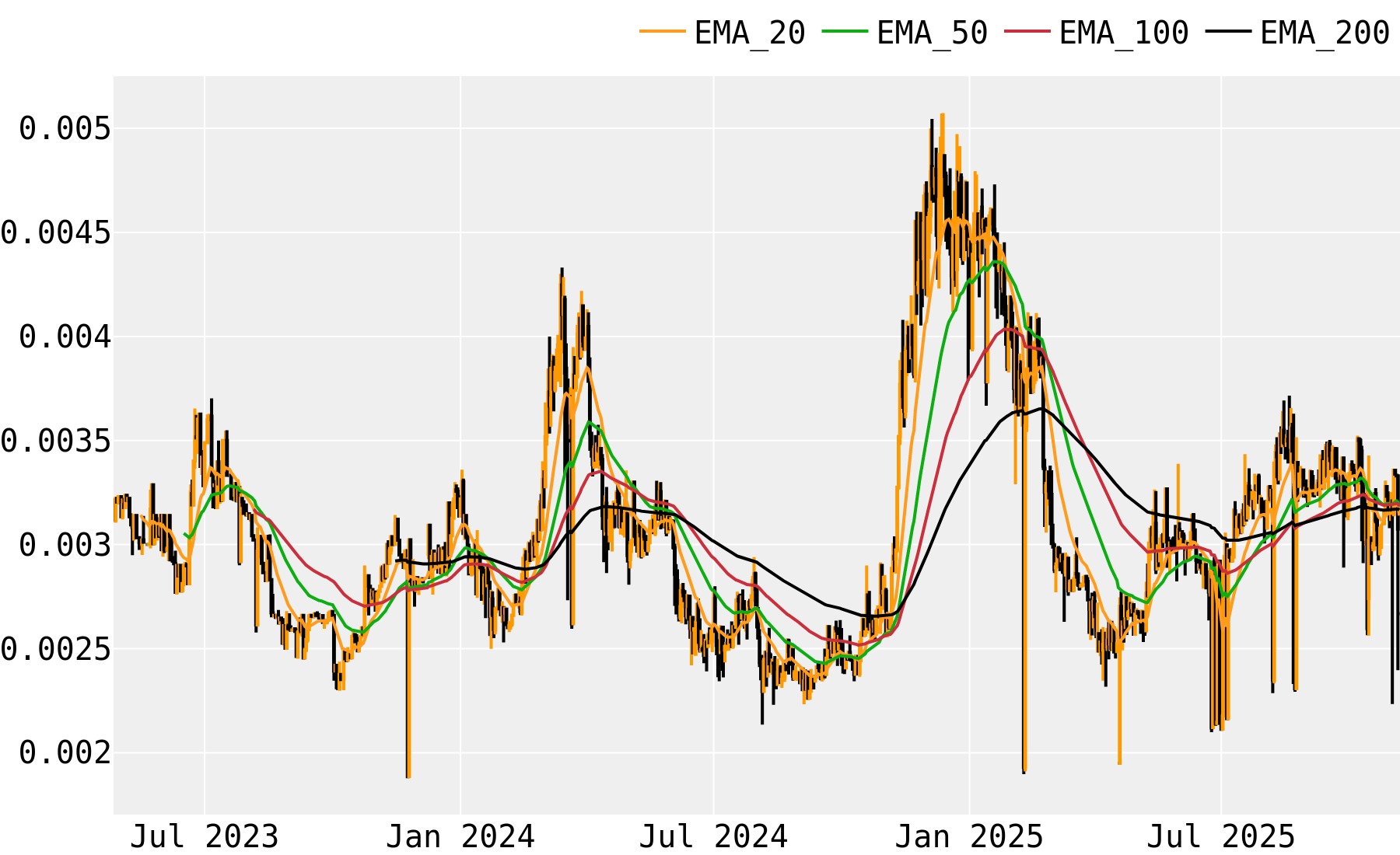 Evil Coin EVIL Exponential moving averages