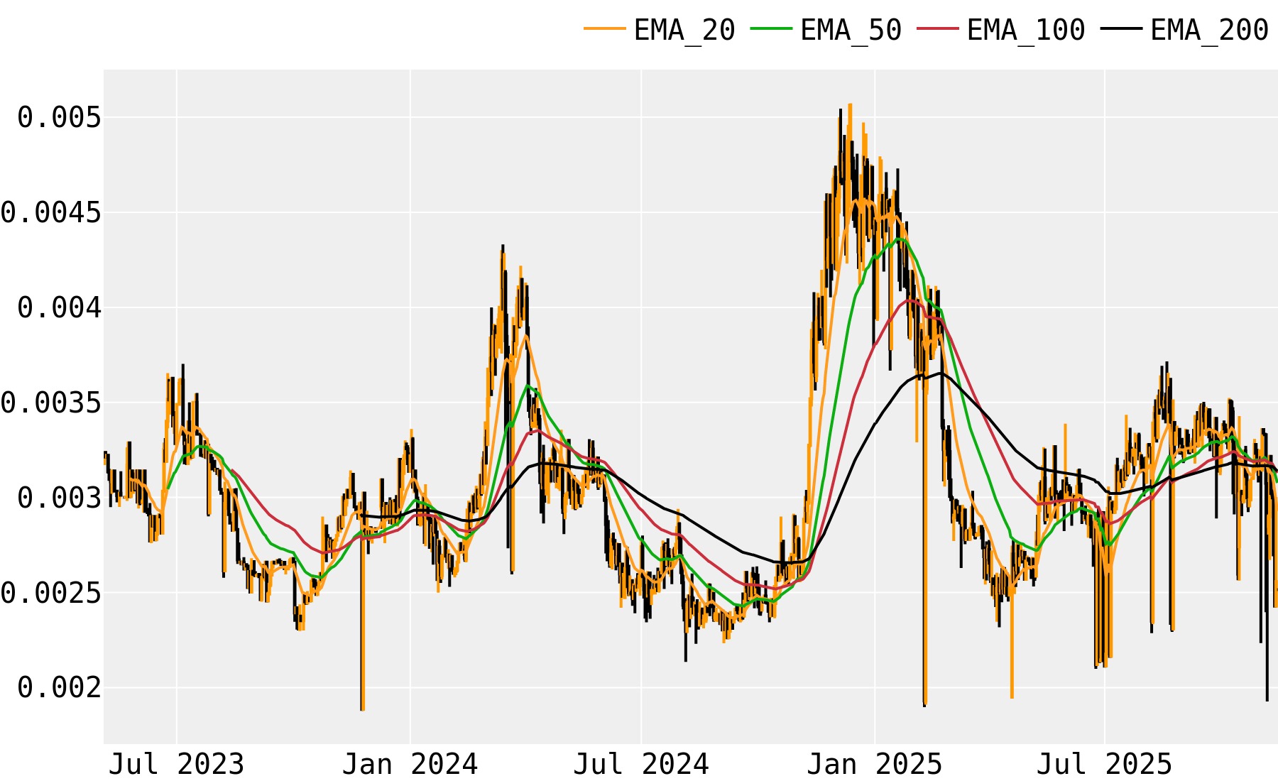 Evil Coin EVIL Exponential moving averages