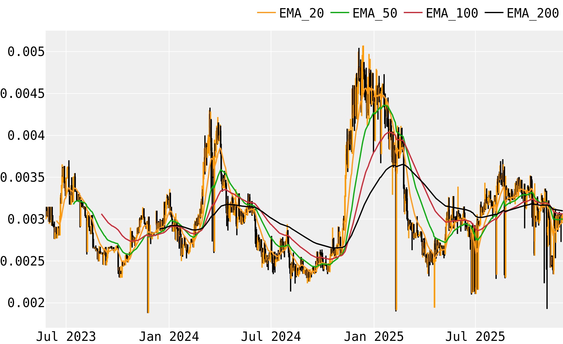 Evil Coin EVIL Exponential moving averages