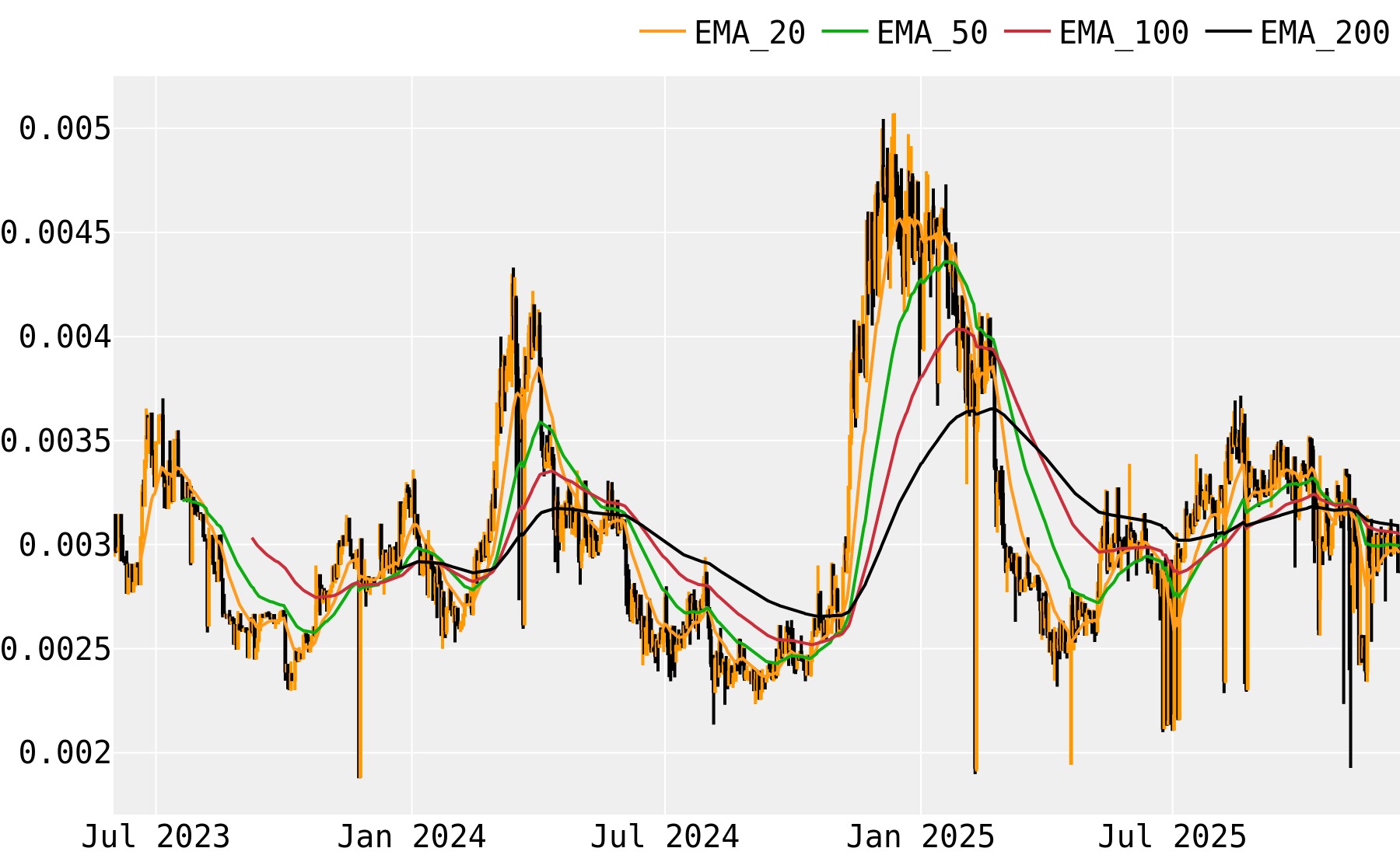 Evil Coin EVIL Exponential moving averages