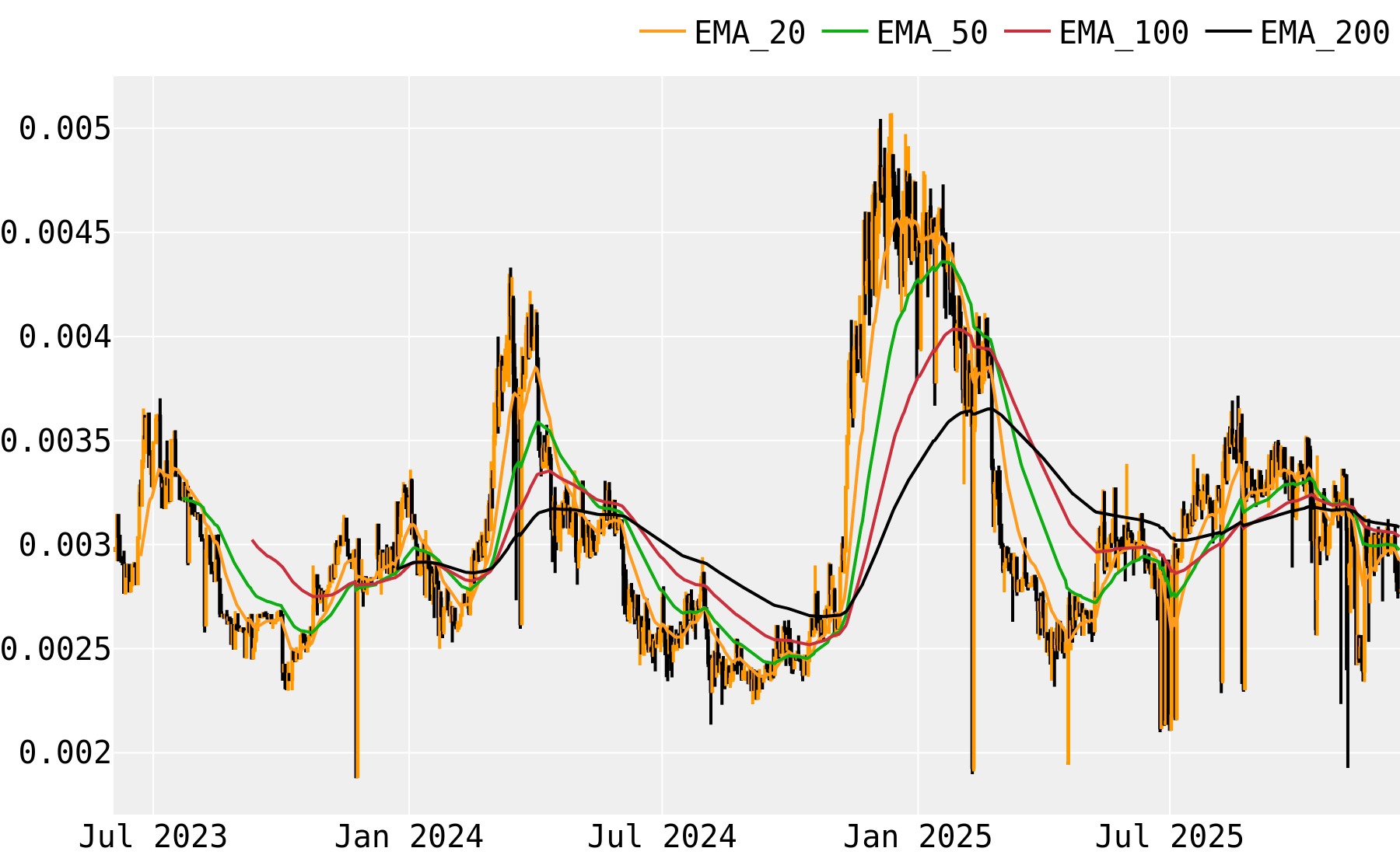 Evil Coin EVIL Exponential moving averages