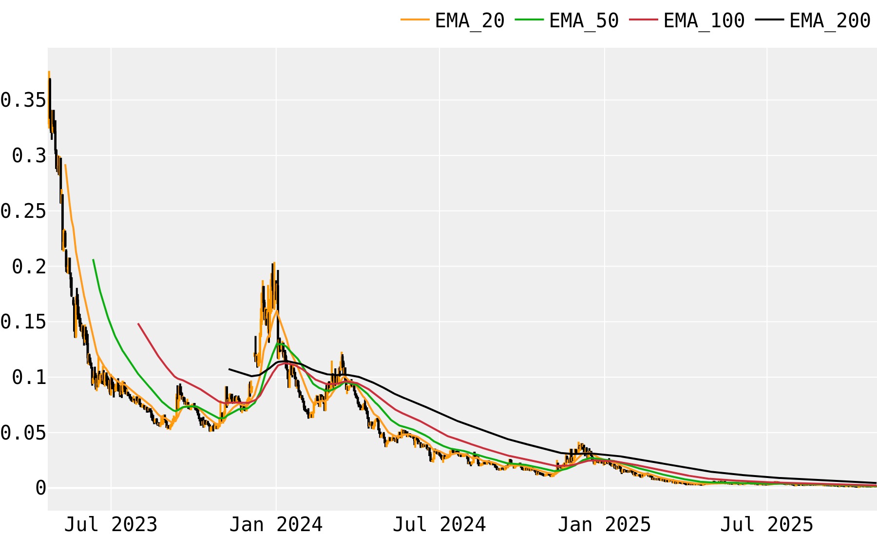 Evmos Üstel Hareketli Ortalamaları