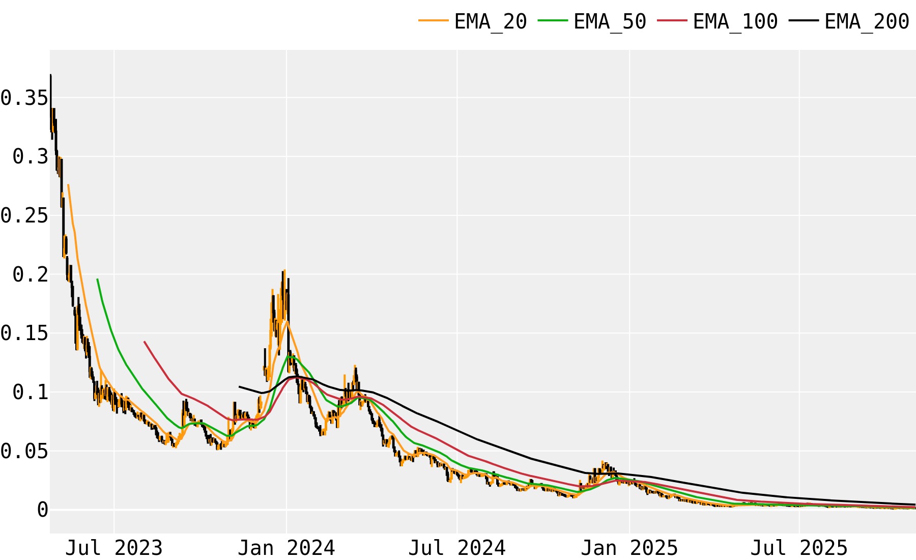 Evmos EVMOS Exponential moving averages