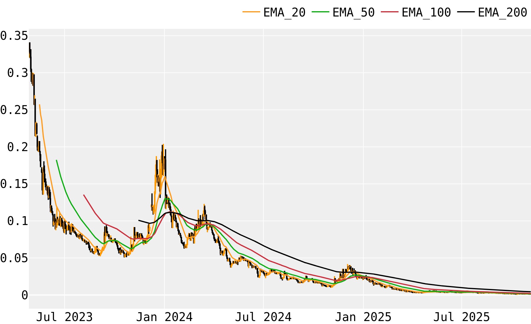 Evmos EVMOS Exponential moving averages