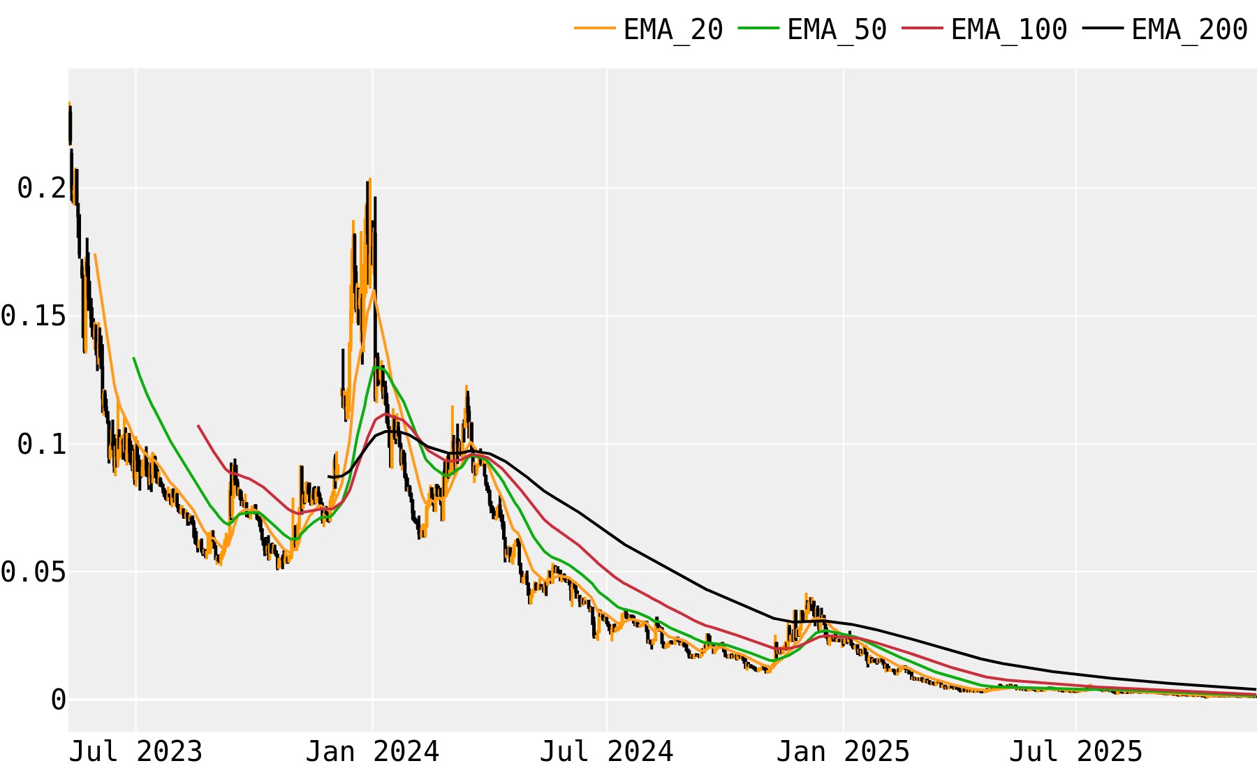 Evmos EVMOS Exponential moving averages