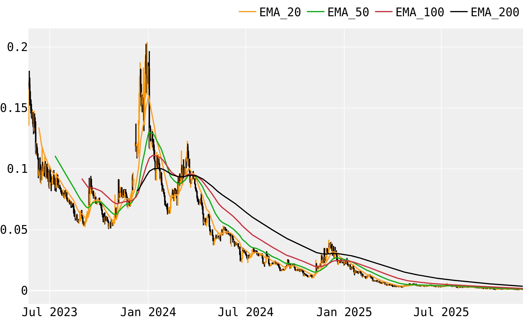 Evmos EVMOS Exponential moving averages