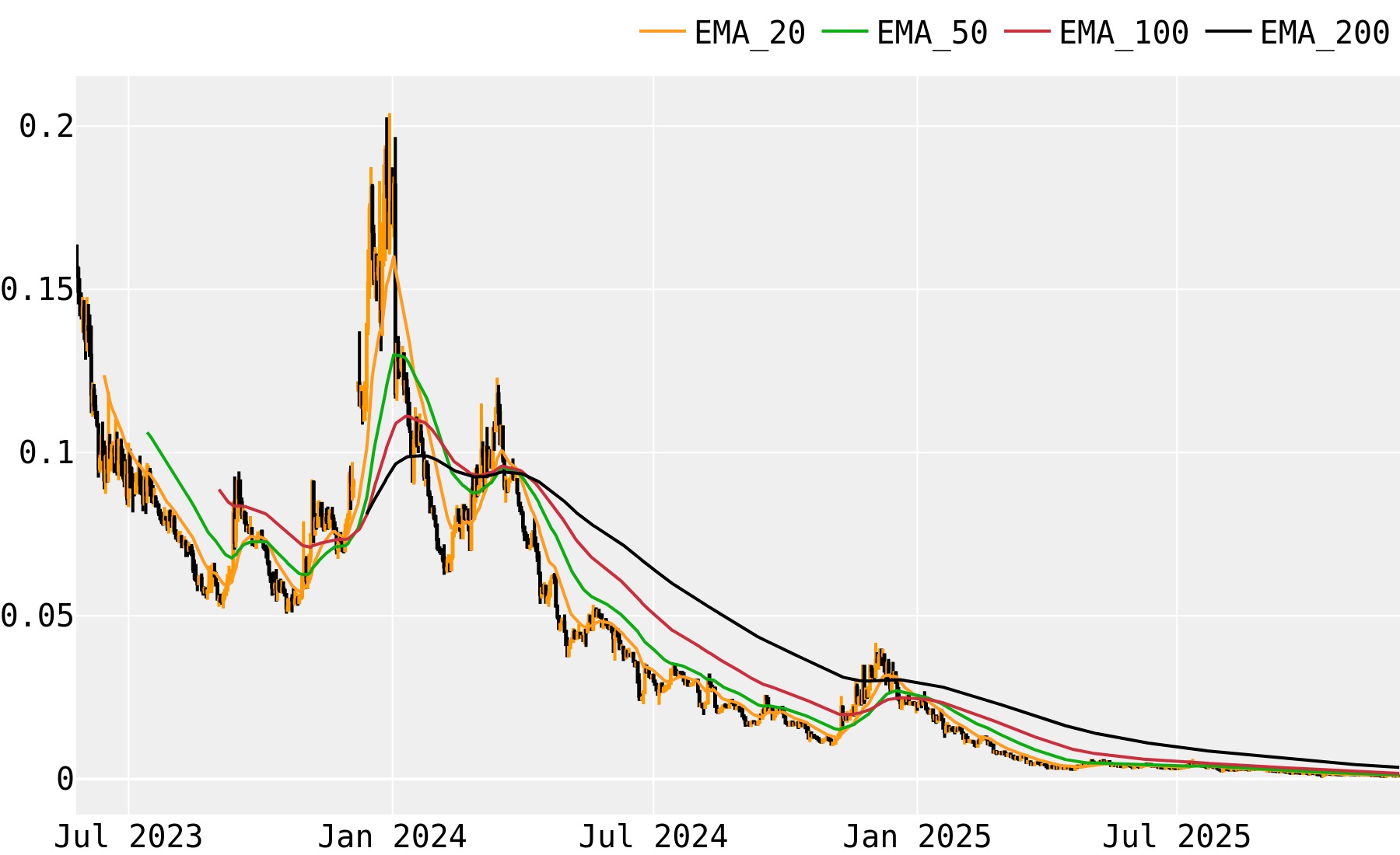 Evmos EVMOS Exponential moving averages