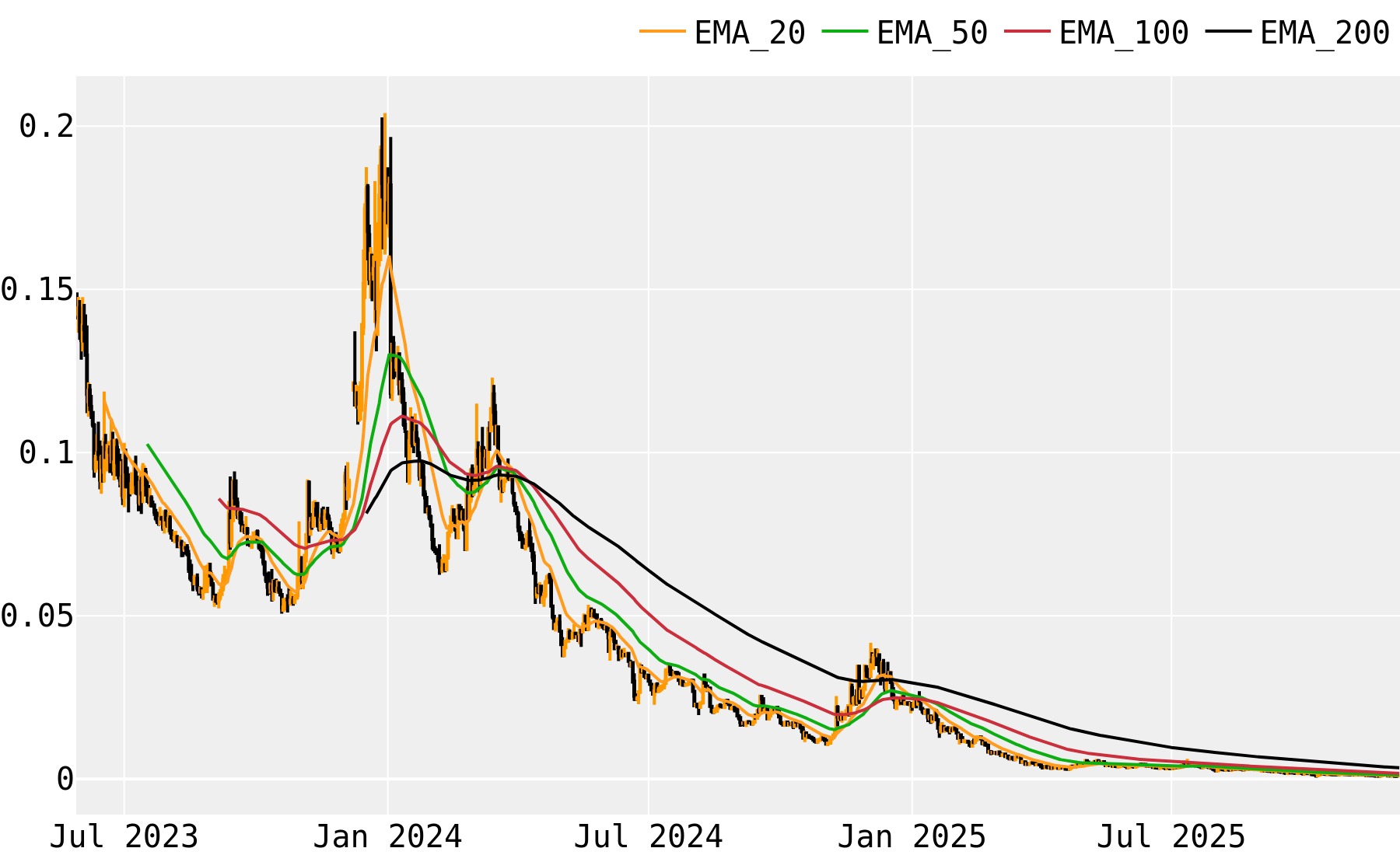 Evmos EVMOS Exponential moving averages