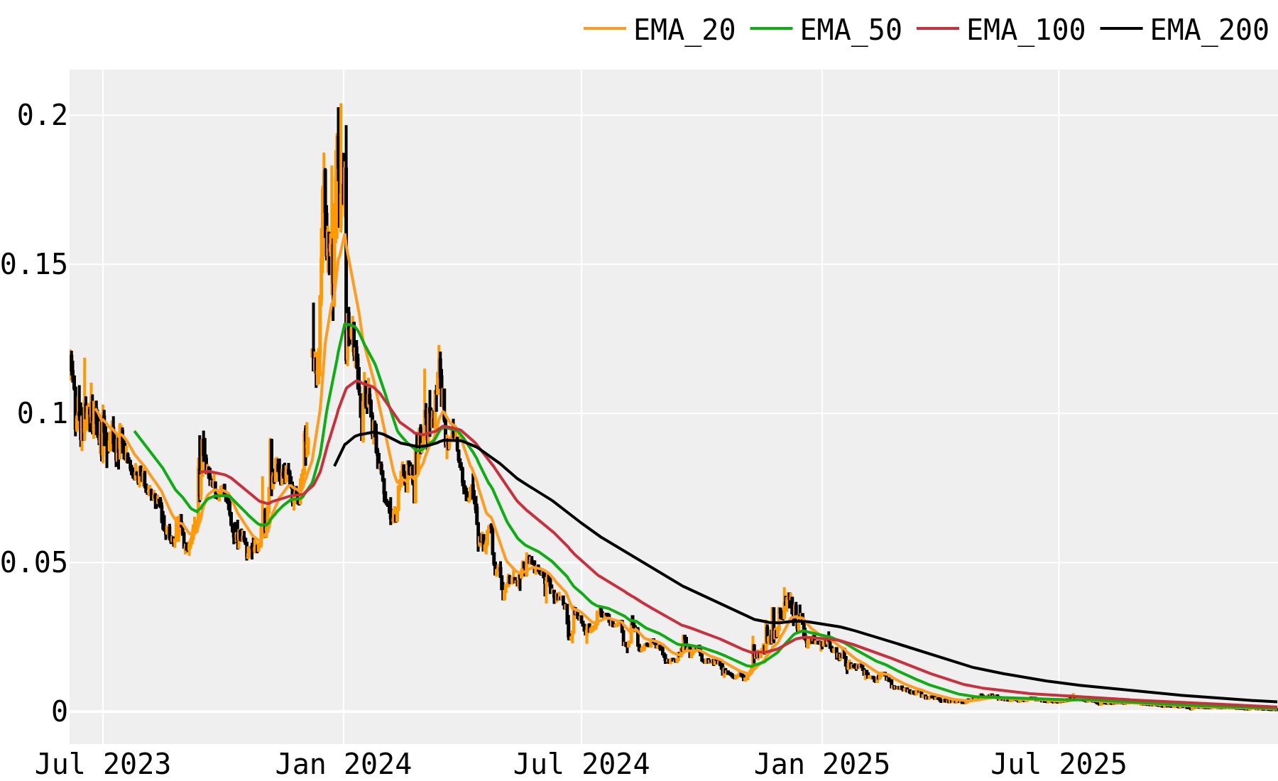 Evmos EVMOS Экспоненциальные скользящие средние