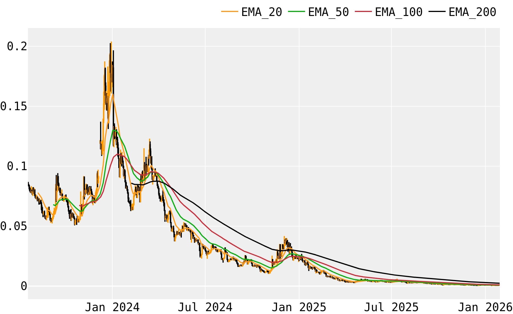 Evmos EVMOS Экспоненциальные скользящие средние