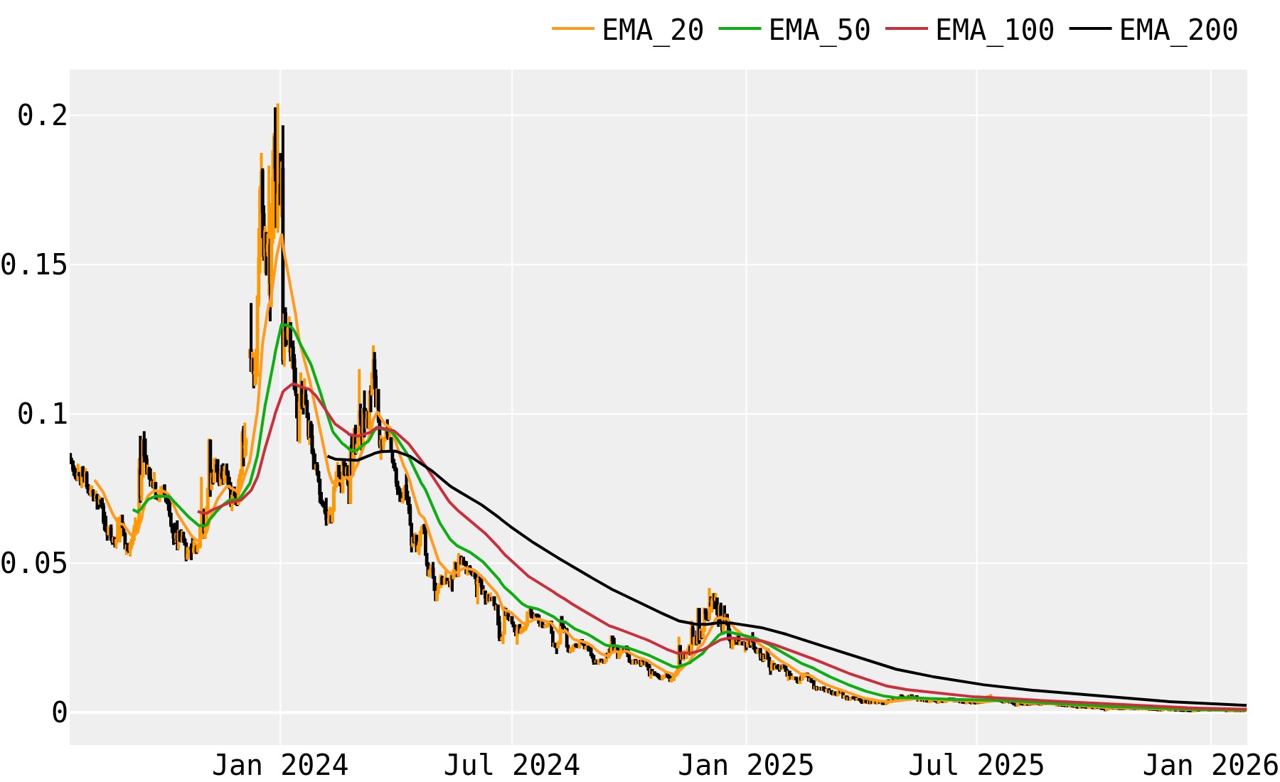 Evmos Üstel Hareketli Ortalamaları