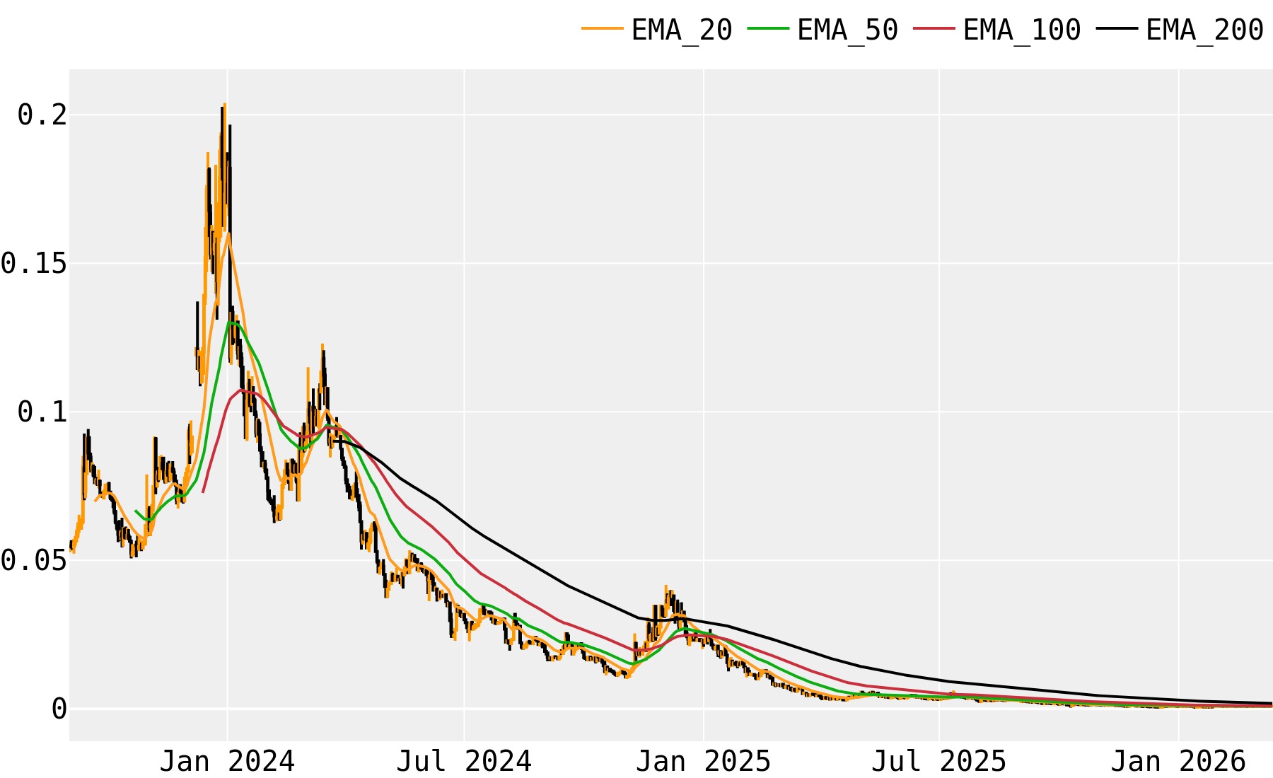 Evmos Üstel Hareketli Ortalamaları