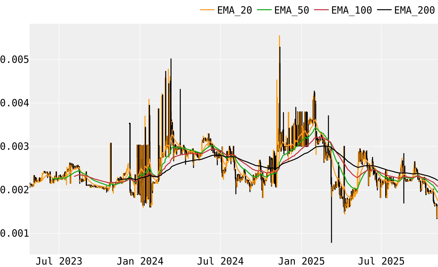 Evotion EVO Exponential moving averages