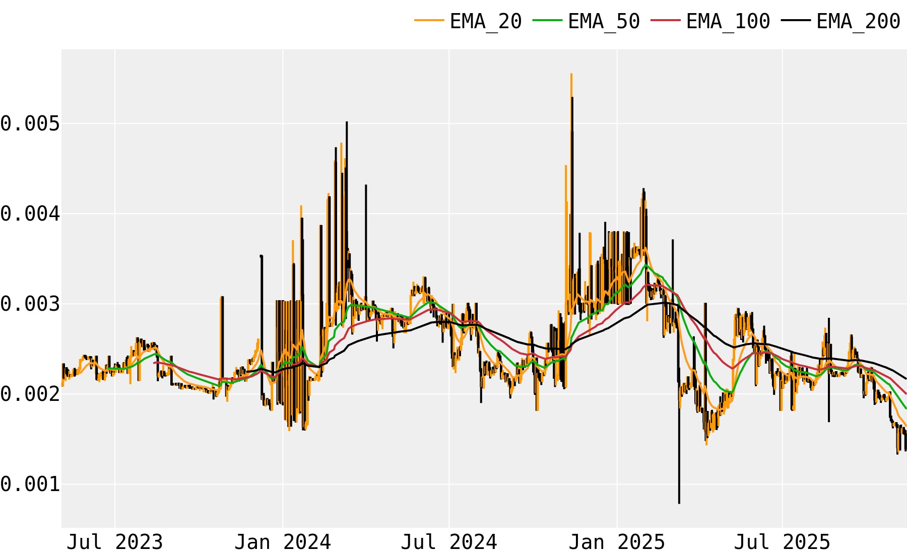 Evotion EVO Exponential moving averages