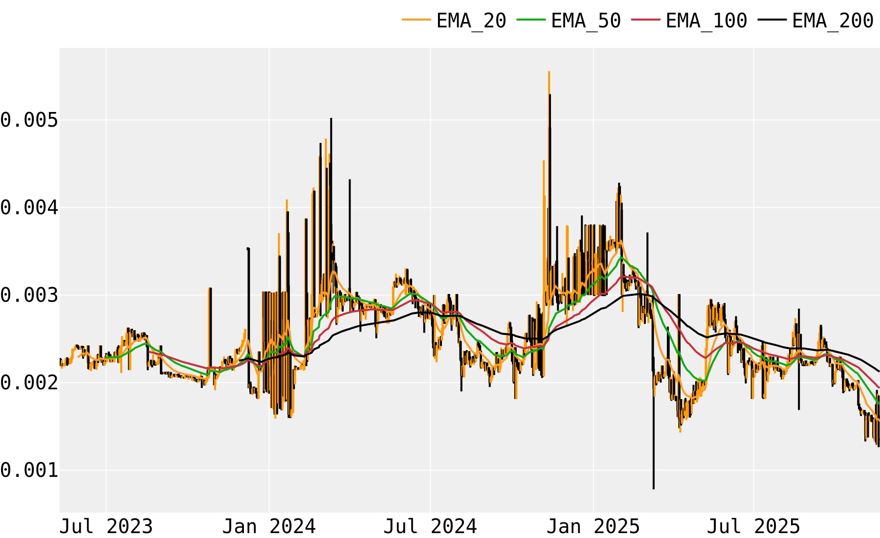 Evotion EVO Exponential moving averages