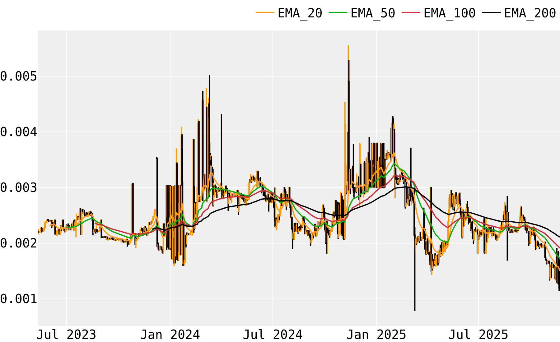 Evotion EVO Exponential moving averages