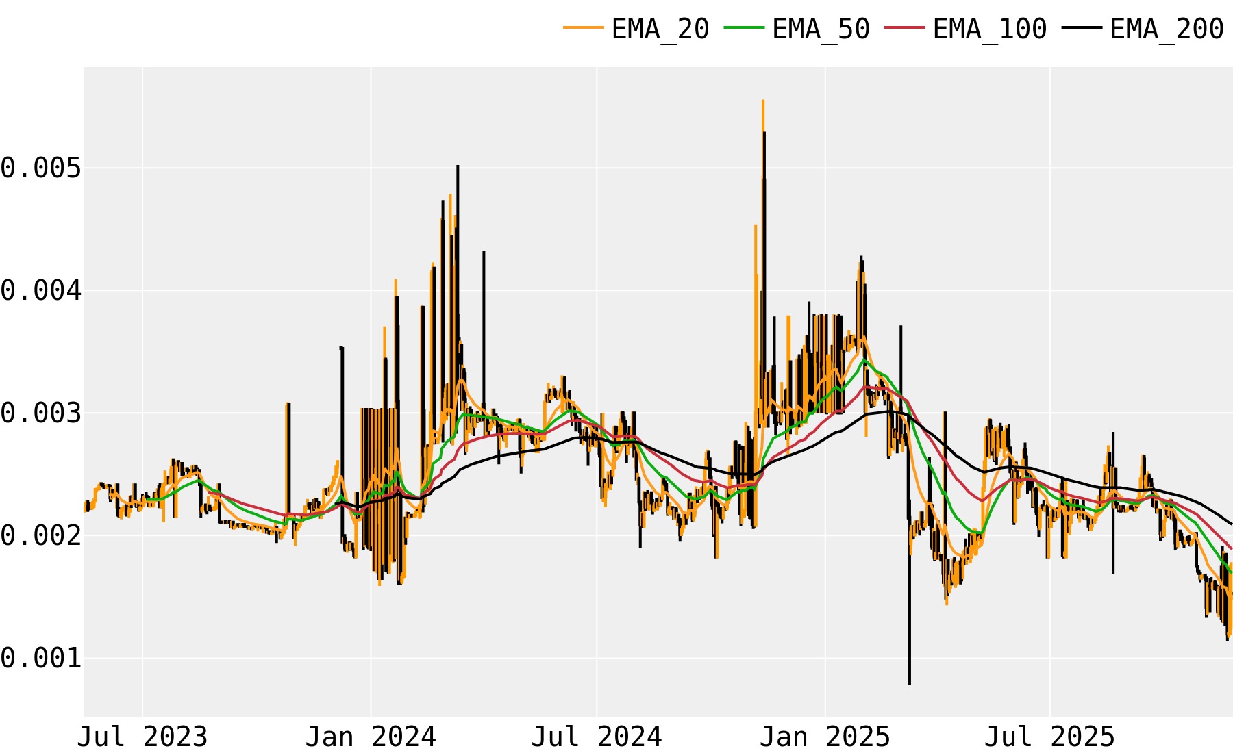 Evotion EVO Exponential moving averages