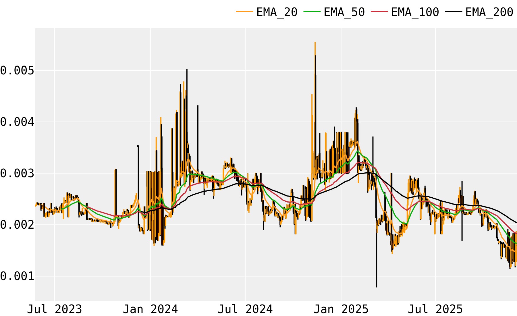 Evotion EVO Exponential moving averages