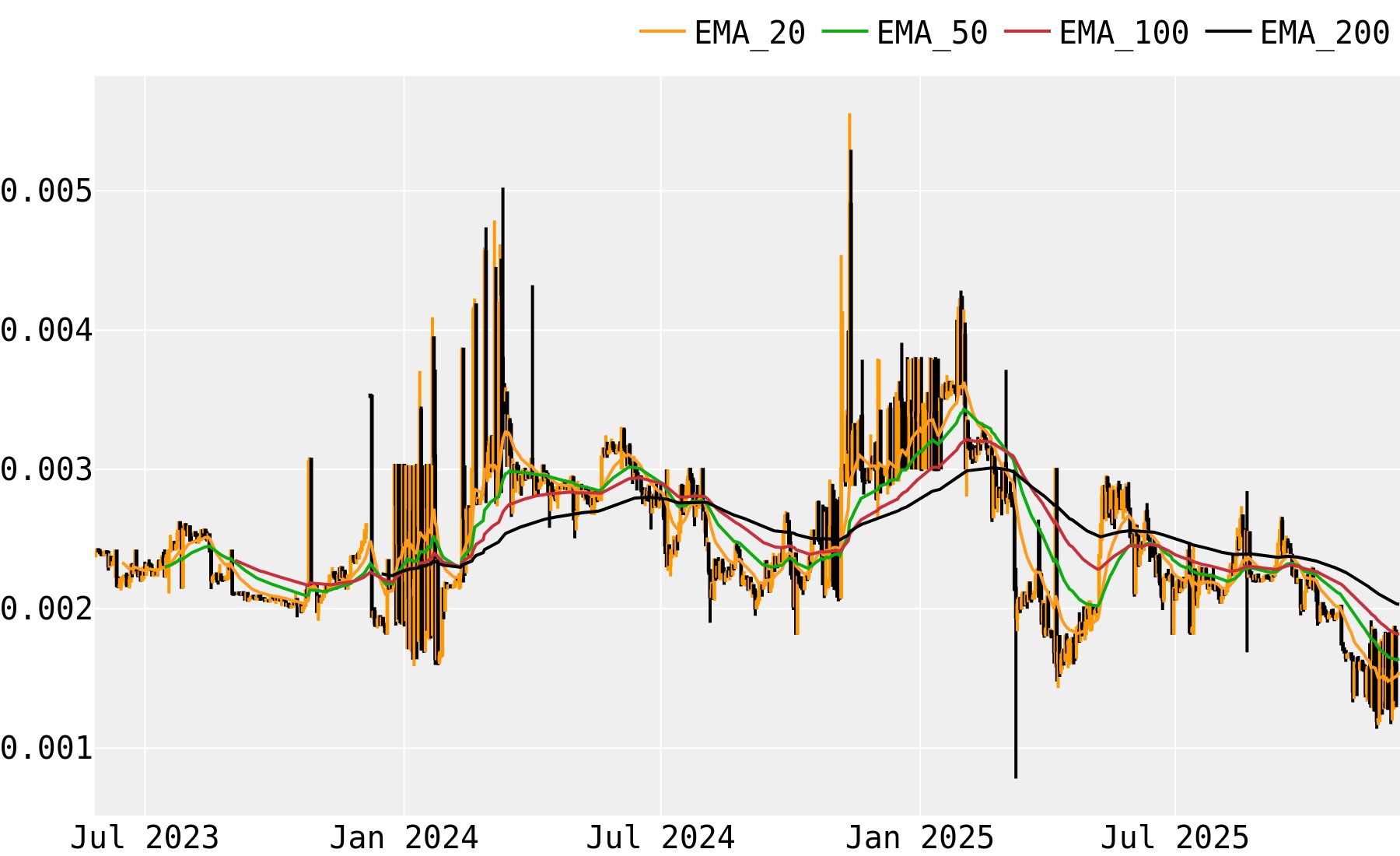Evotion EVO Exponential moving averages