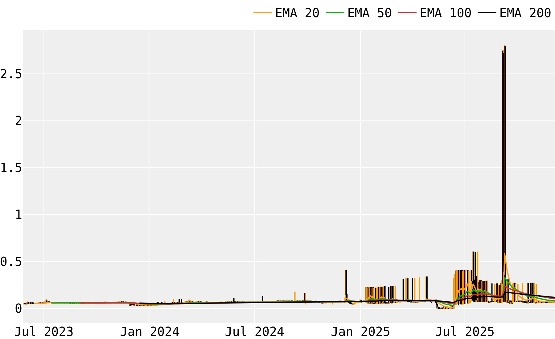 EVRAZ EVRAZ Exponential moving averages