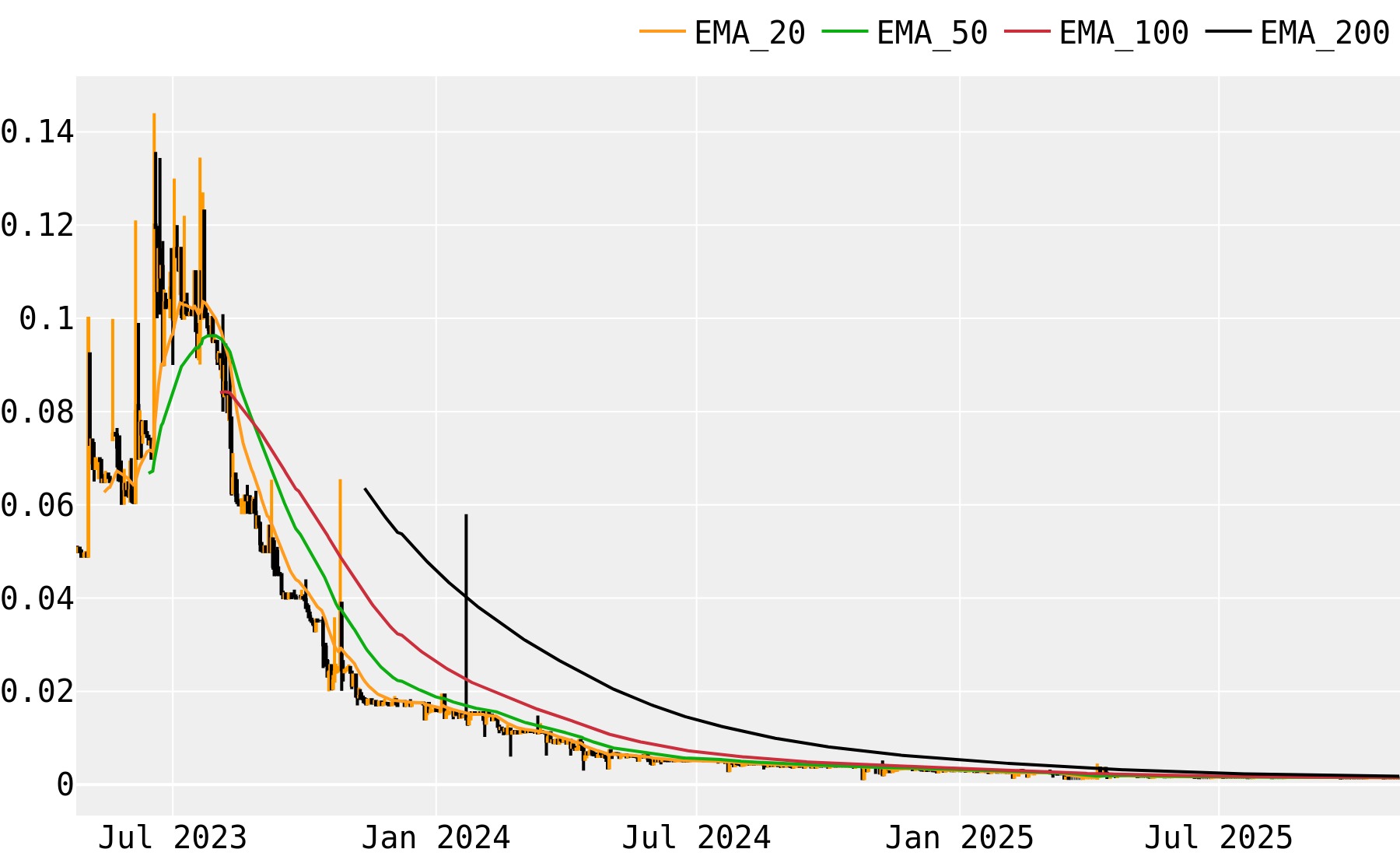 Evulus EVU Exponential moving averages