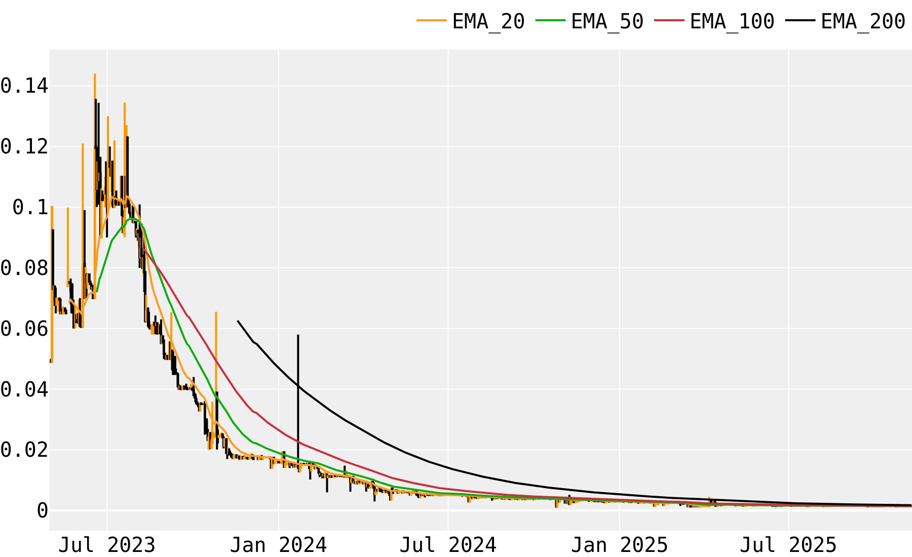 Evulus EVU Exponential moving averages