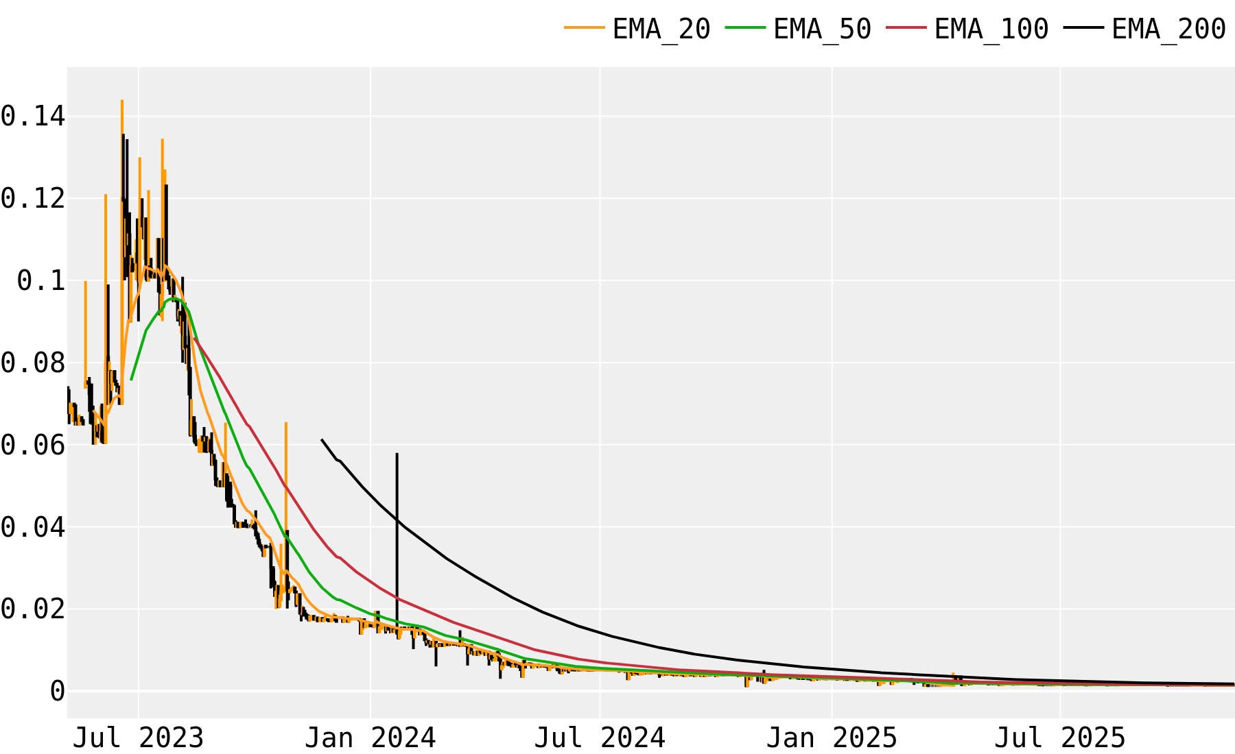 Evulus EVU Exponential moving averages