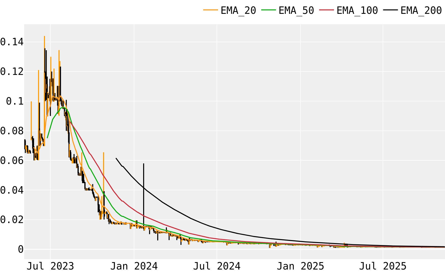 Evulus EVU Exponential moving averages