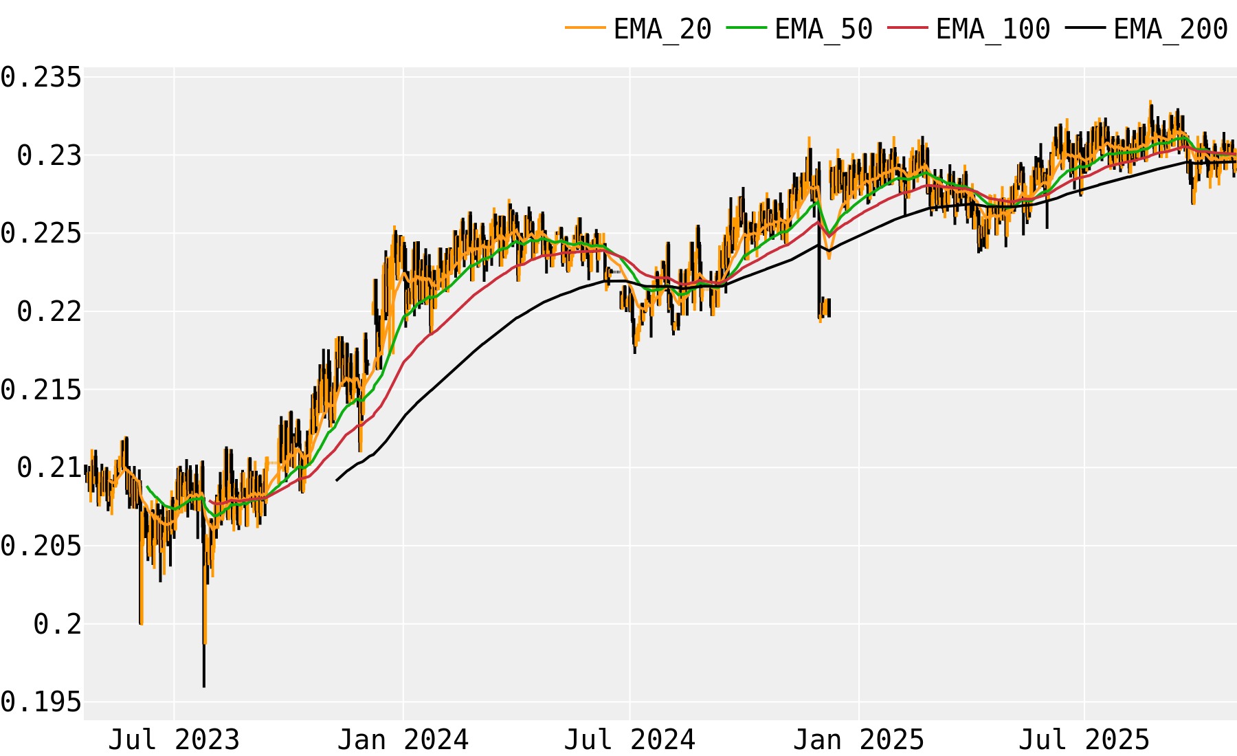 Excelon XLON Exponential moving averages