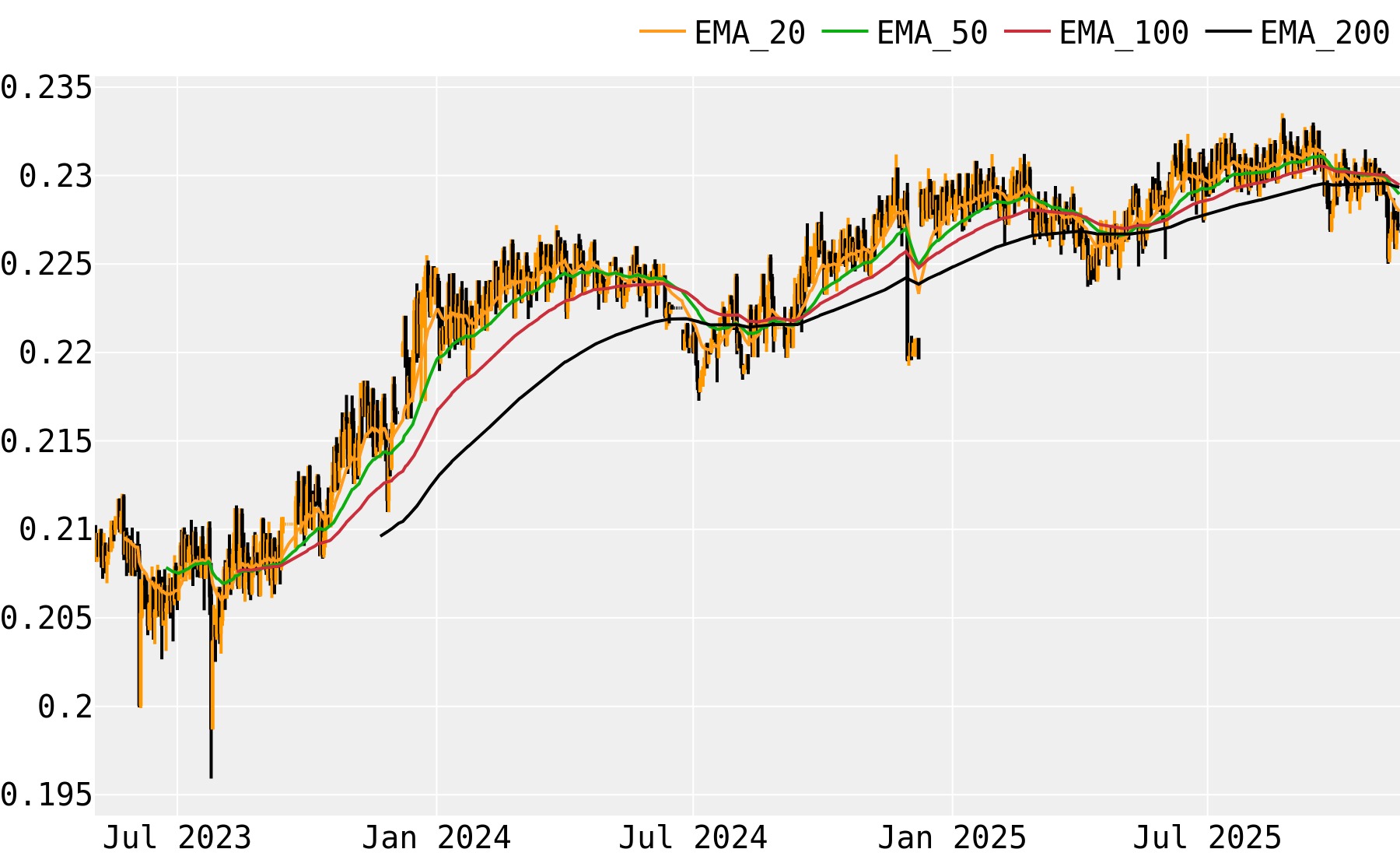 Excelon XLON Exponential moving averages