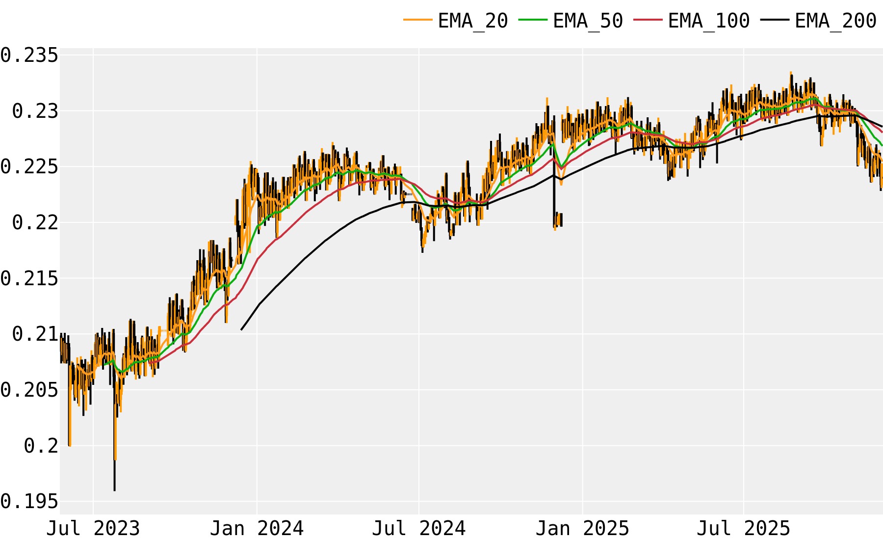 Excelon XLON Exponential moving averages