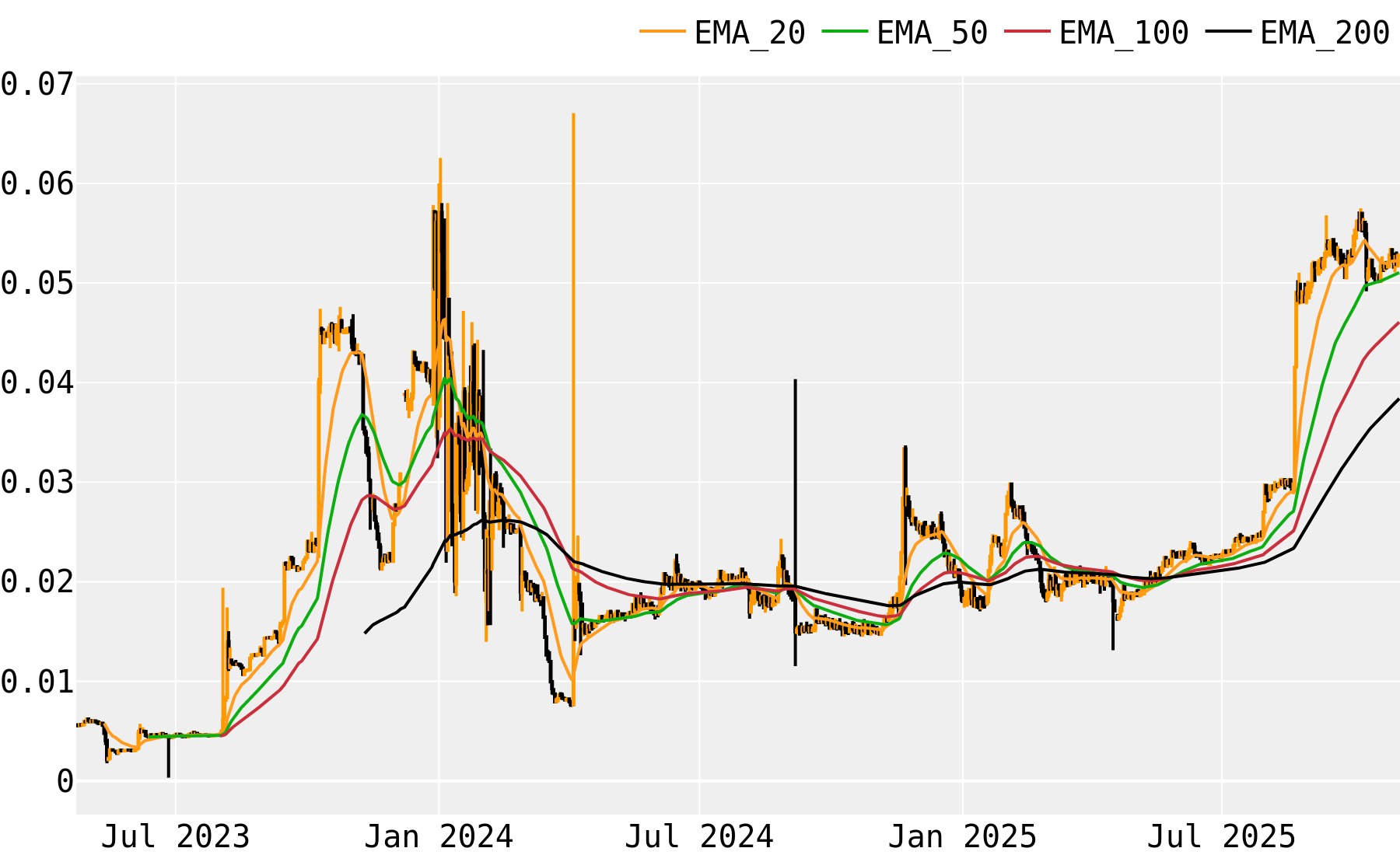 ExchangeCoin EXCC Экспоненциальные скользящие средние