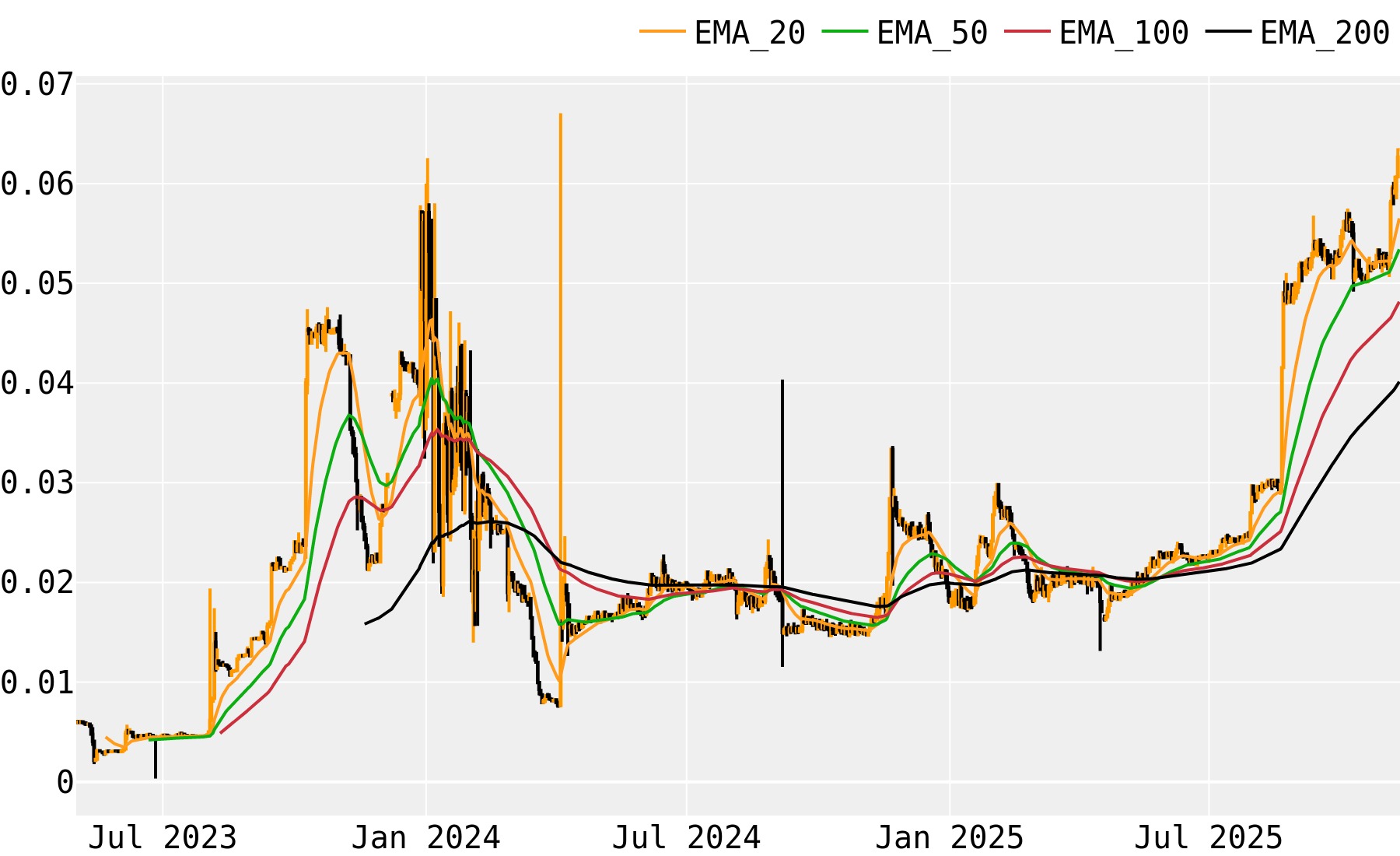 ExchangeCoin EXCC Exponential moving averages