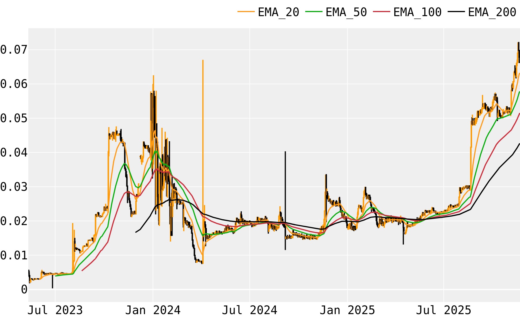 ExchangeCoin EXCC Exponential moving averages