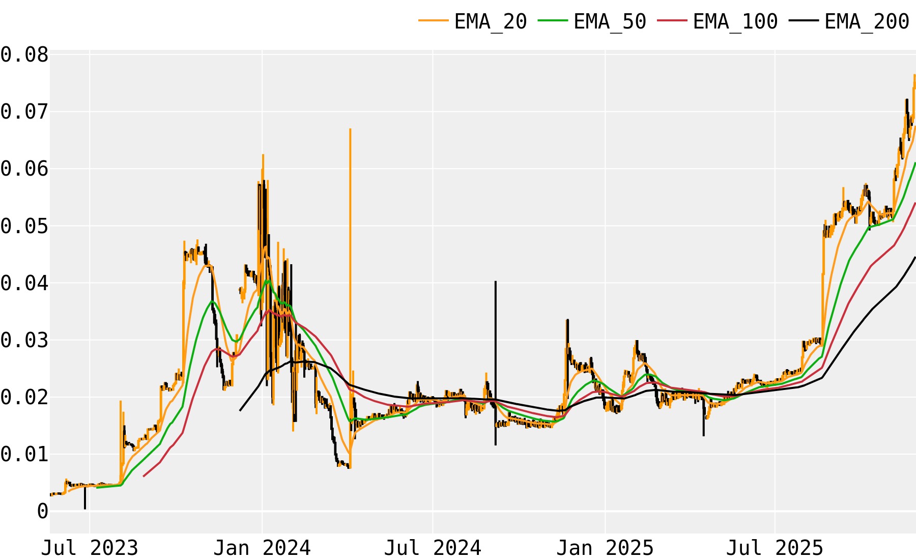 ExchangeCoin EXCC Exponential moving averages