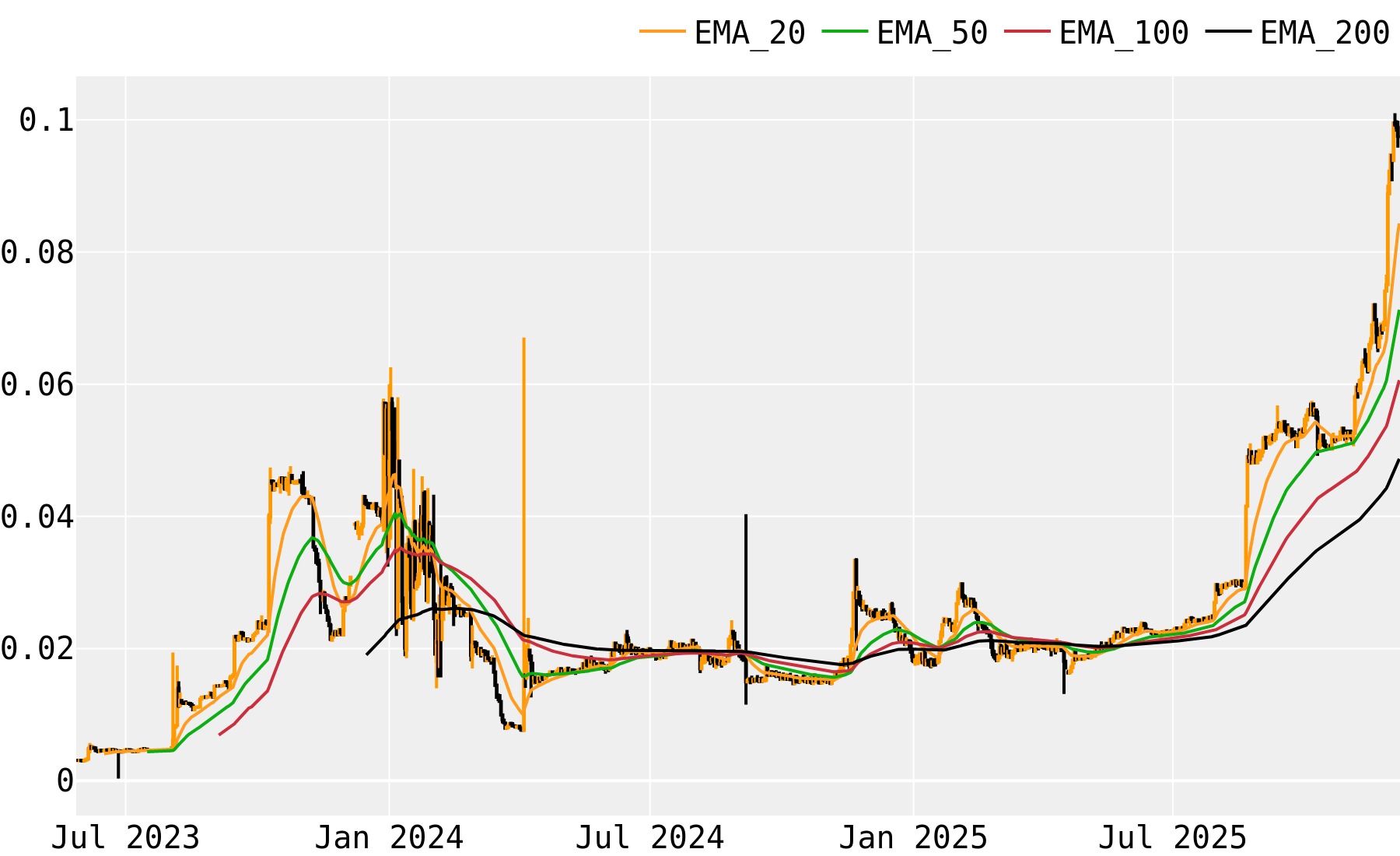 ExchangeCoin EXCC Exponential moving averages