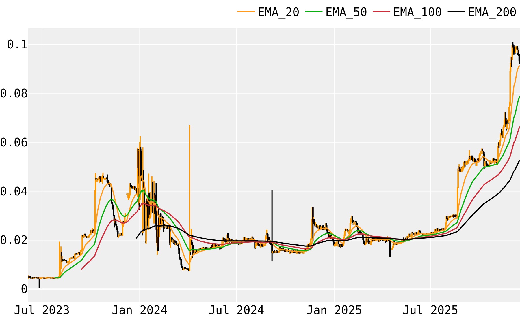 ExchangeCoin EXCC Экспоненциальные скользящие средние