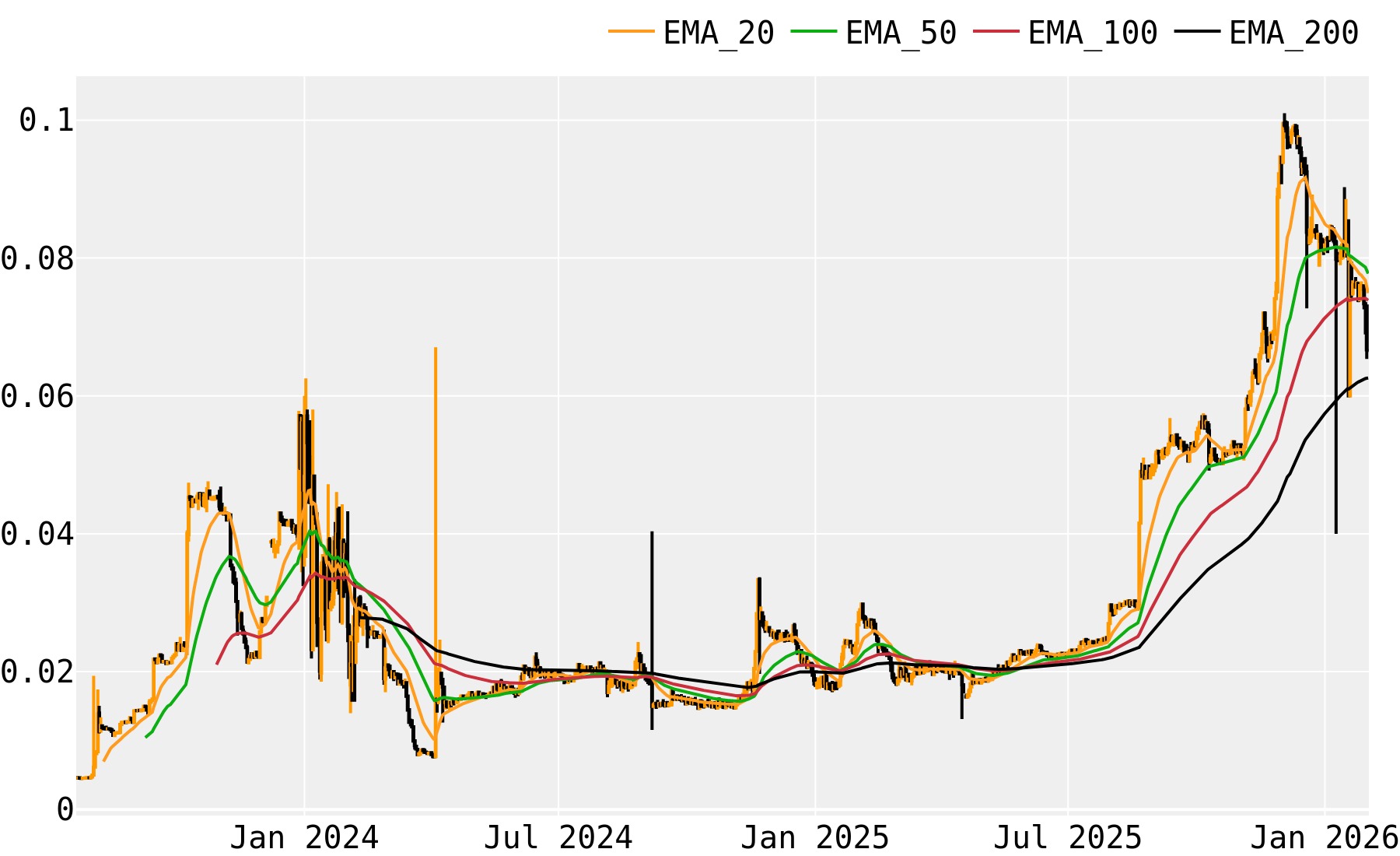 ExchangeCoin EXCC Экспоненциальные скользящие средние