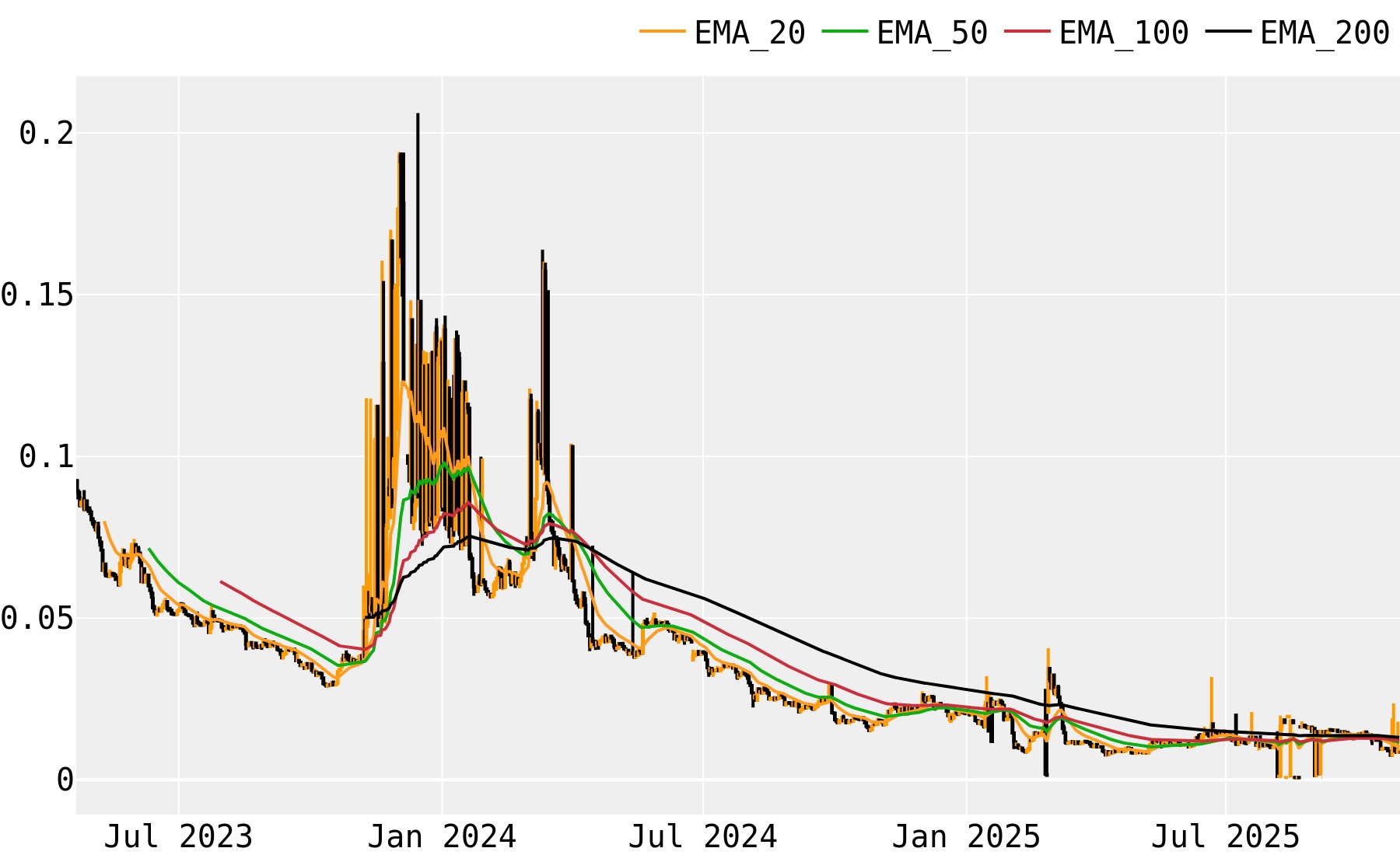 Exeedme XED Exponential moving averages