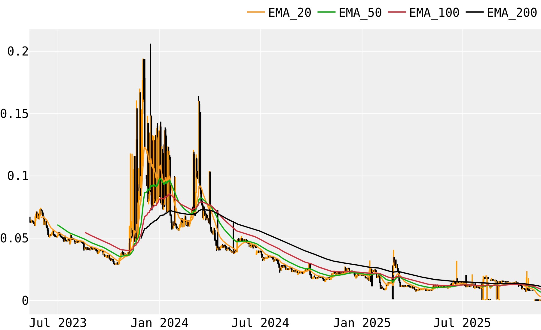 Exeedme XED Exponential moving averages