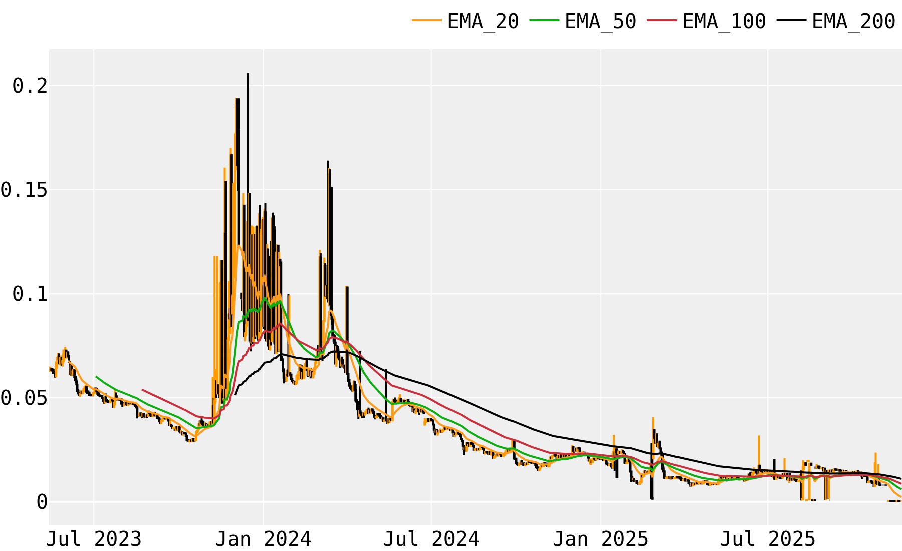 Exeedme XED Exponential moving averages