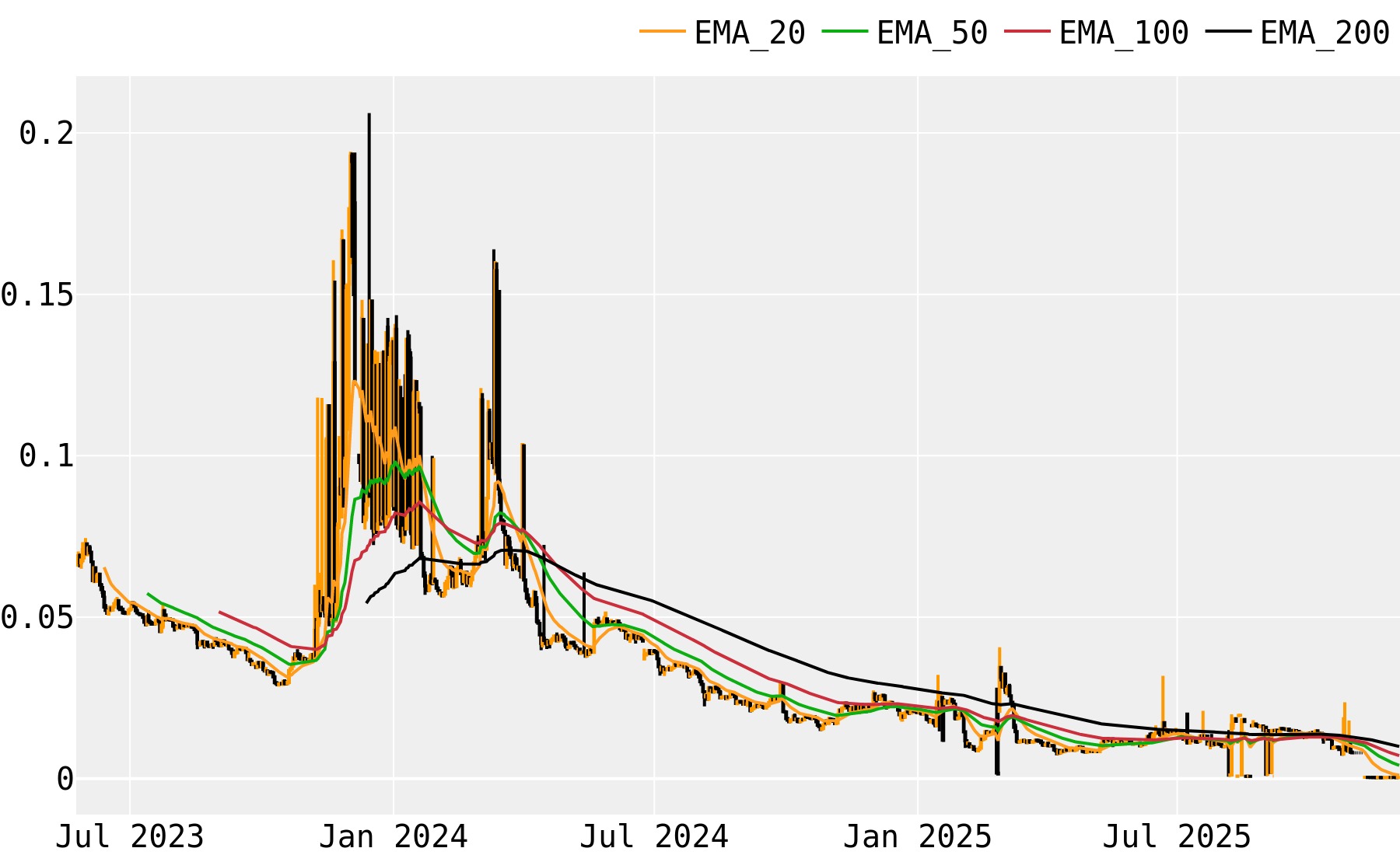 Exeedme XED Exponential moving averages