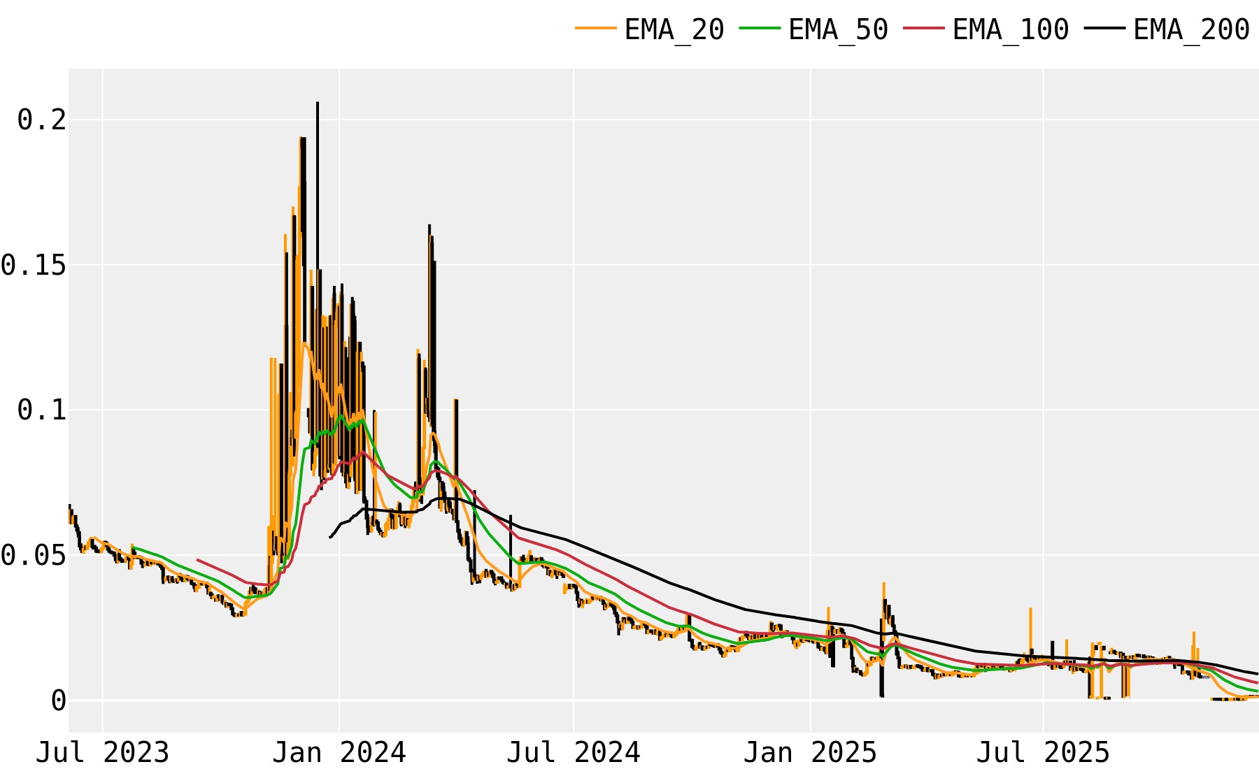 Medias móviles exponenciales de Exeedme