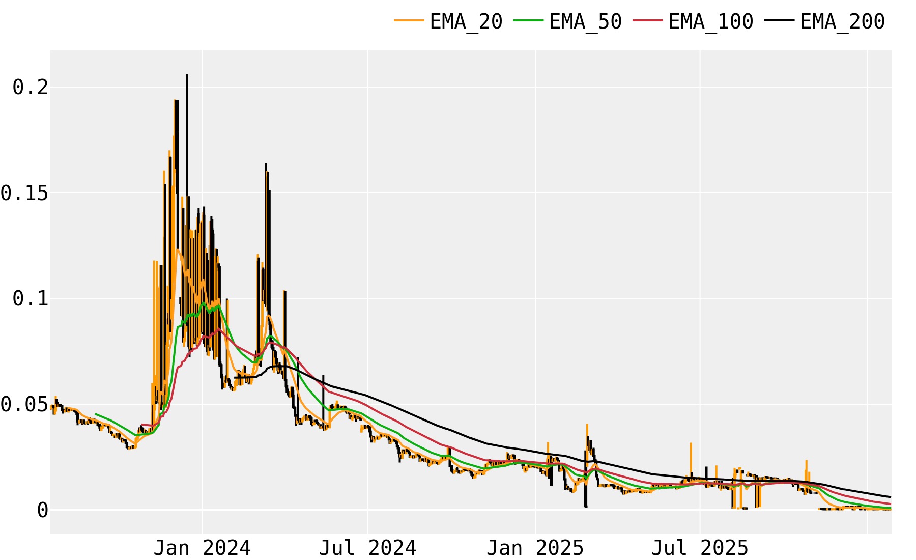 Medias móviles exponenciales de Exeedme