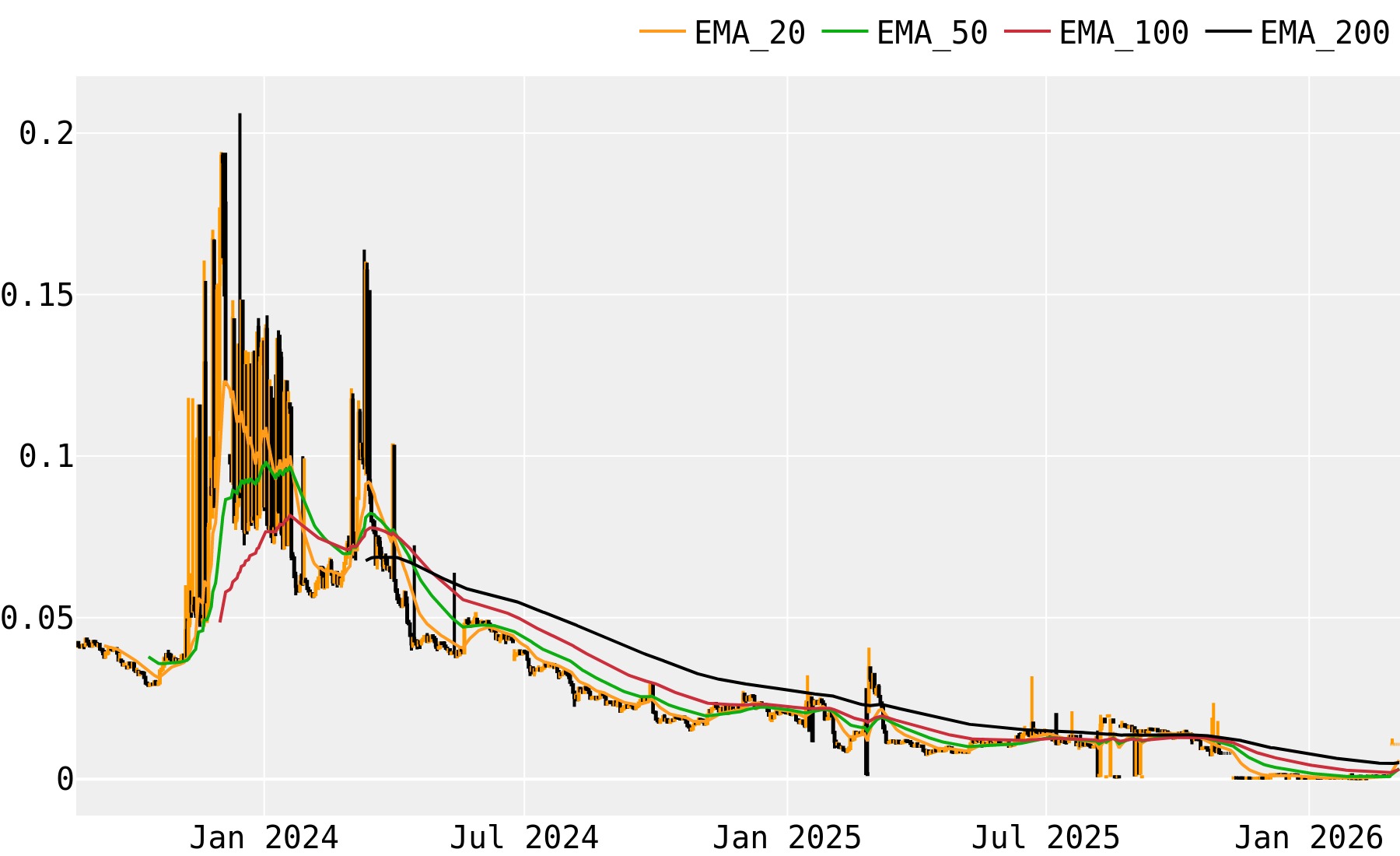 Exeedme Üstel Hareketli Ortalamaları