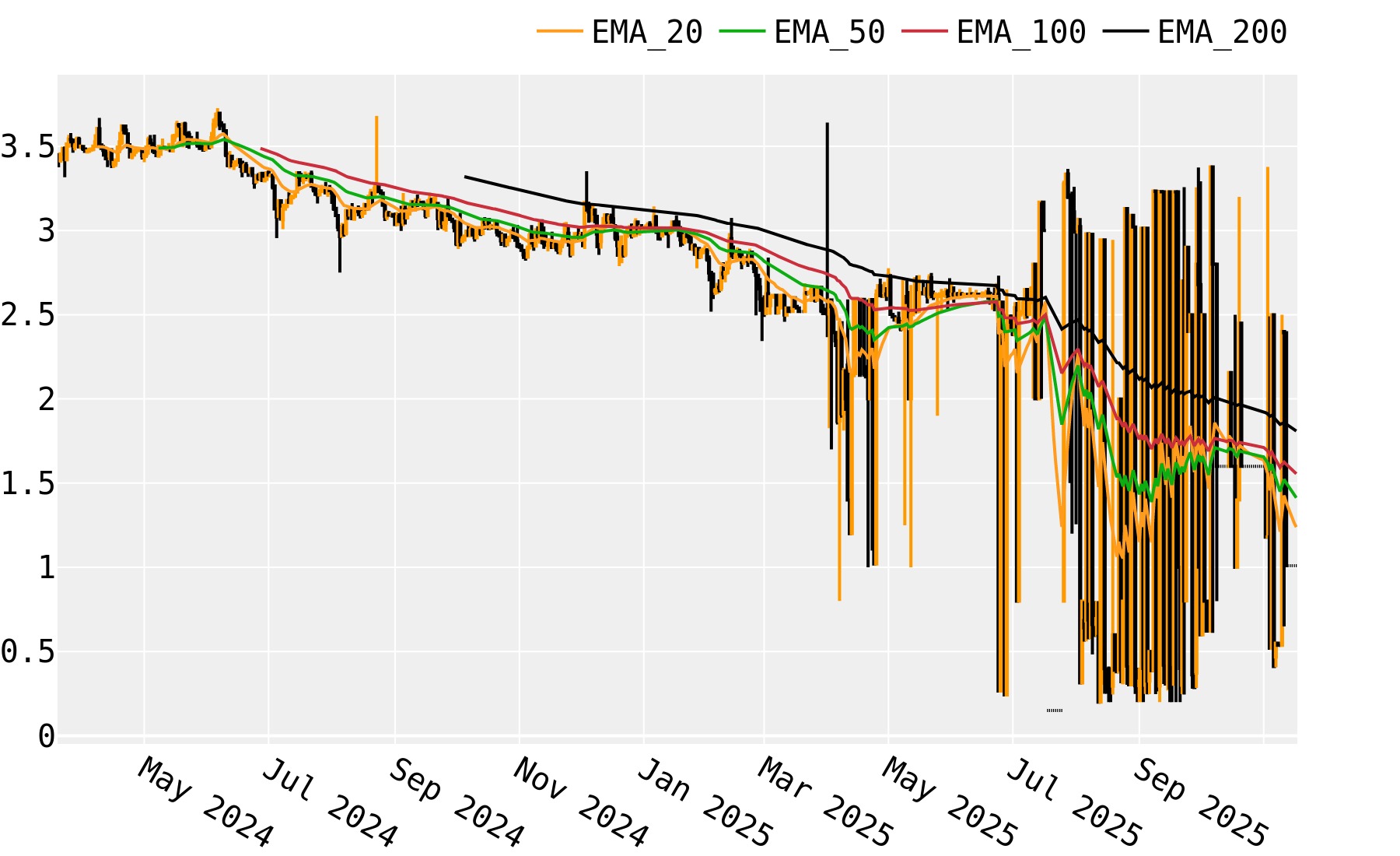 EXIT Designer Token EXIT Exponential moving averages