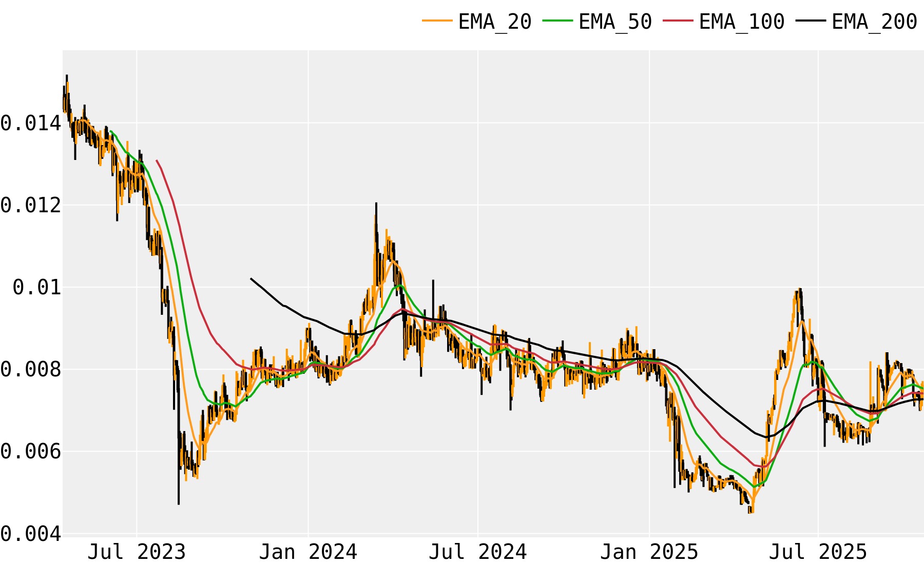 EXMO Coin EXM Экспоненциальные скользящие средние