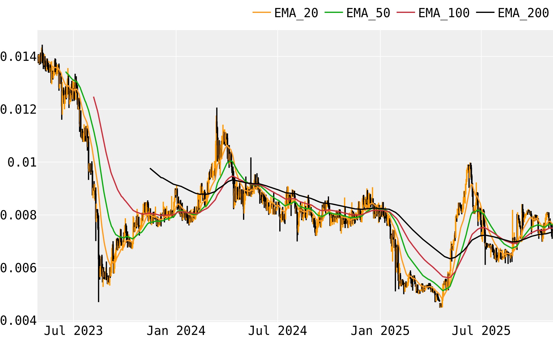 EXMO Coin EXM Exponential moving averages