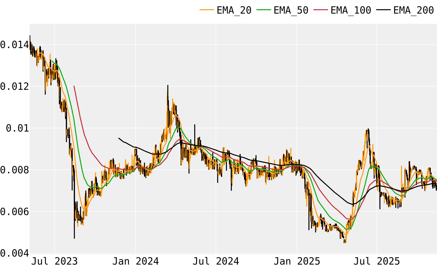 EXMO Coin EXM Exponential moving averages