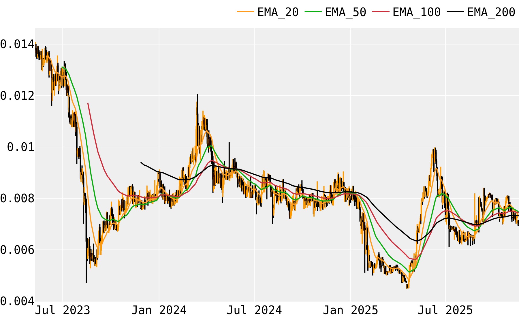 EXMO Coin EXM Exponential moving averages